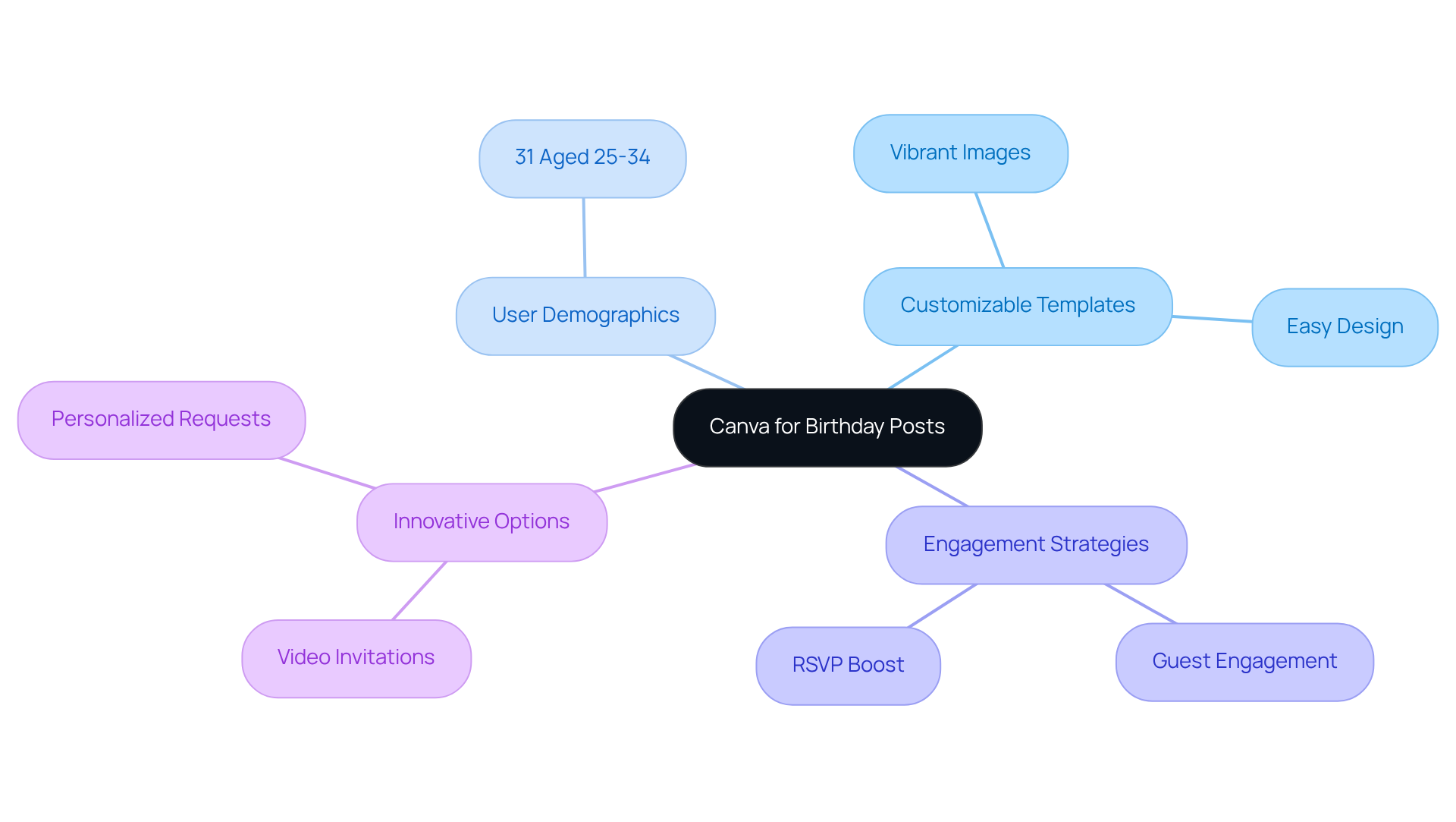 The central node represents Canva's role in birthday celebrations, with branches showing different features and trends that enhance the experience. Each branch highlights a unique aspect of how Canva can be used creatively.