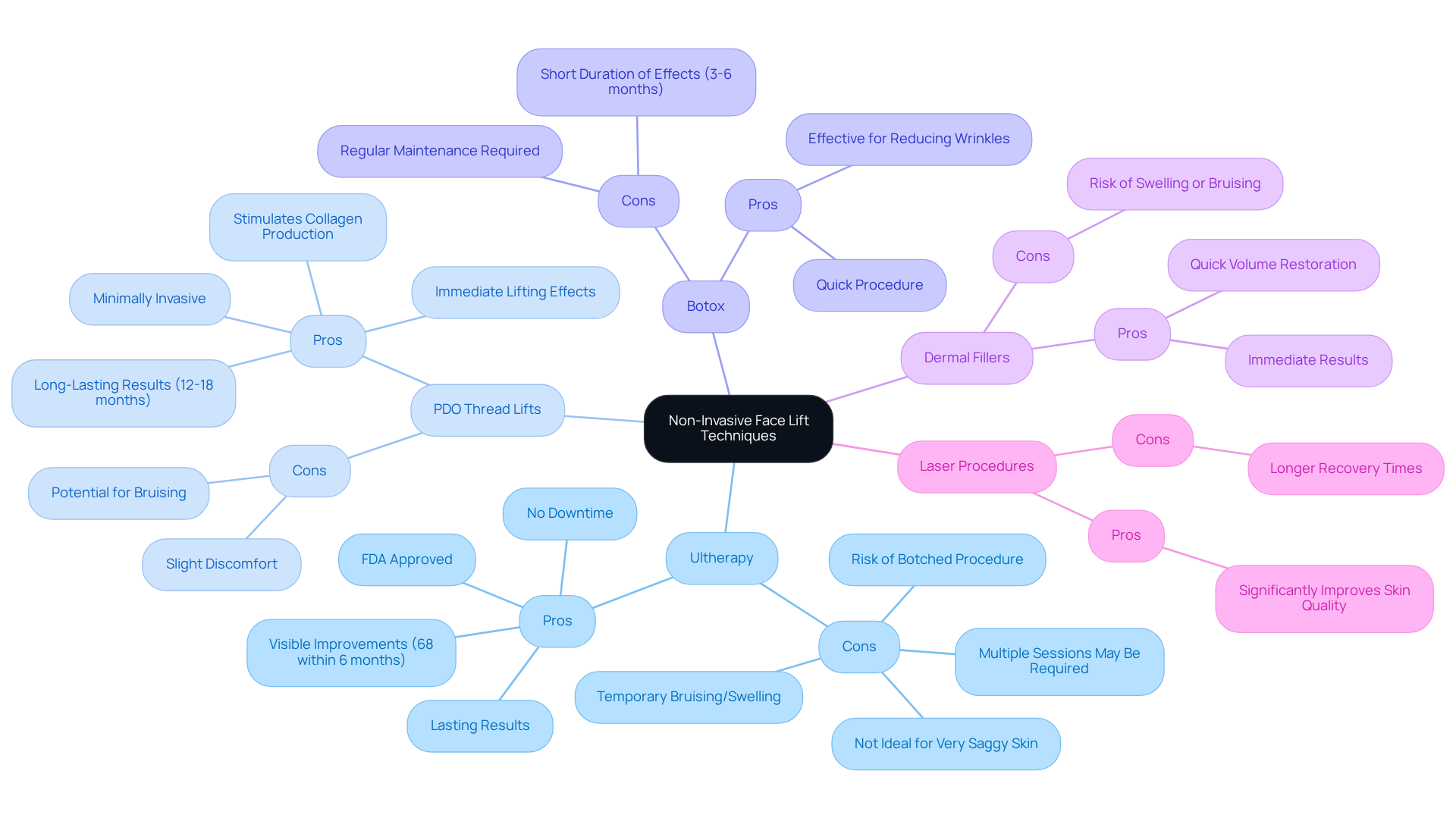 The central node represents the main topic, while each branch shows a different technique. Pros and cons are listed under each technique, helping you compare them easily. The colors help distinguish between the different methods.