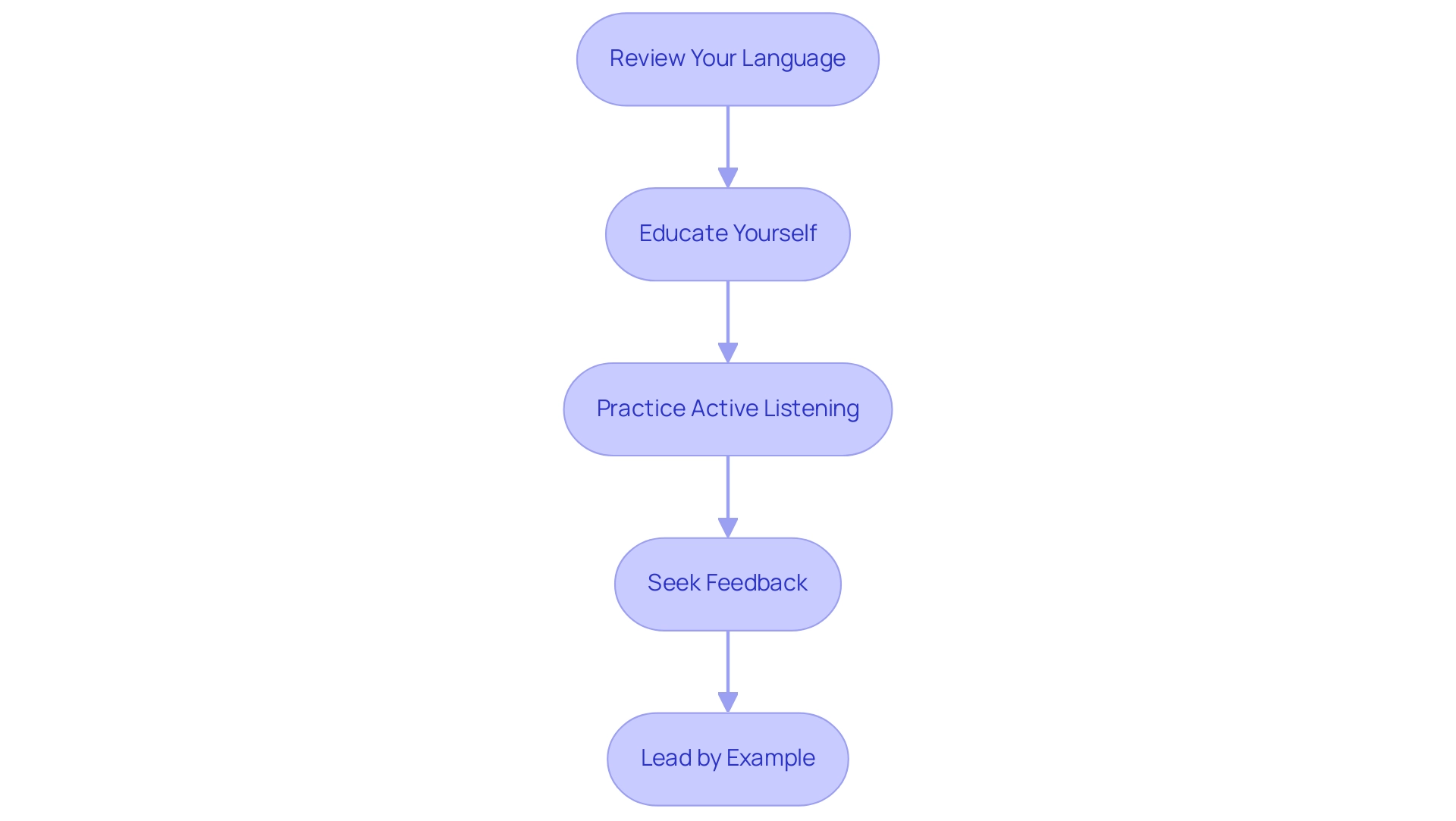 Each box represents a strategy, with arrows indicating the recommended flow of actions for promoting inclusive language. Each box represents a strategy, with arrows indicating the recommended flow of actions for promoting inclusive language.