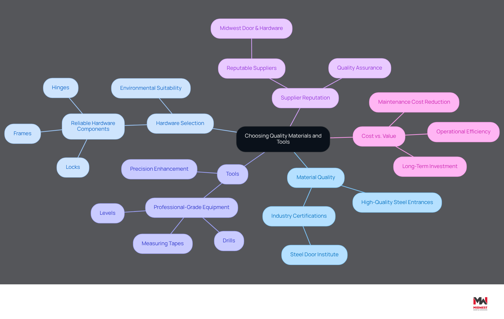 This mindmap helps you navigate the important factors to consider when choosing materials and tools for industrial steel doors. Each branch represents a key area, and the sub-branches provide more details to guide your decisions.