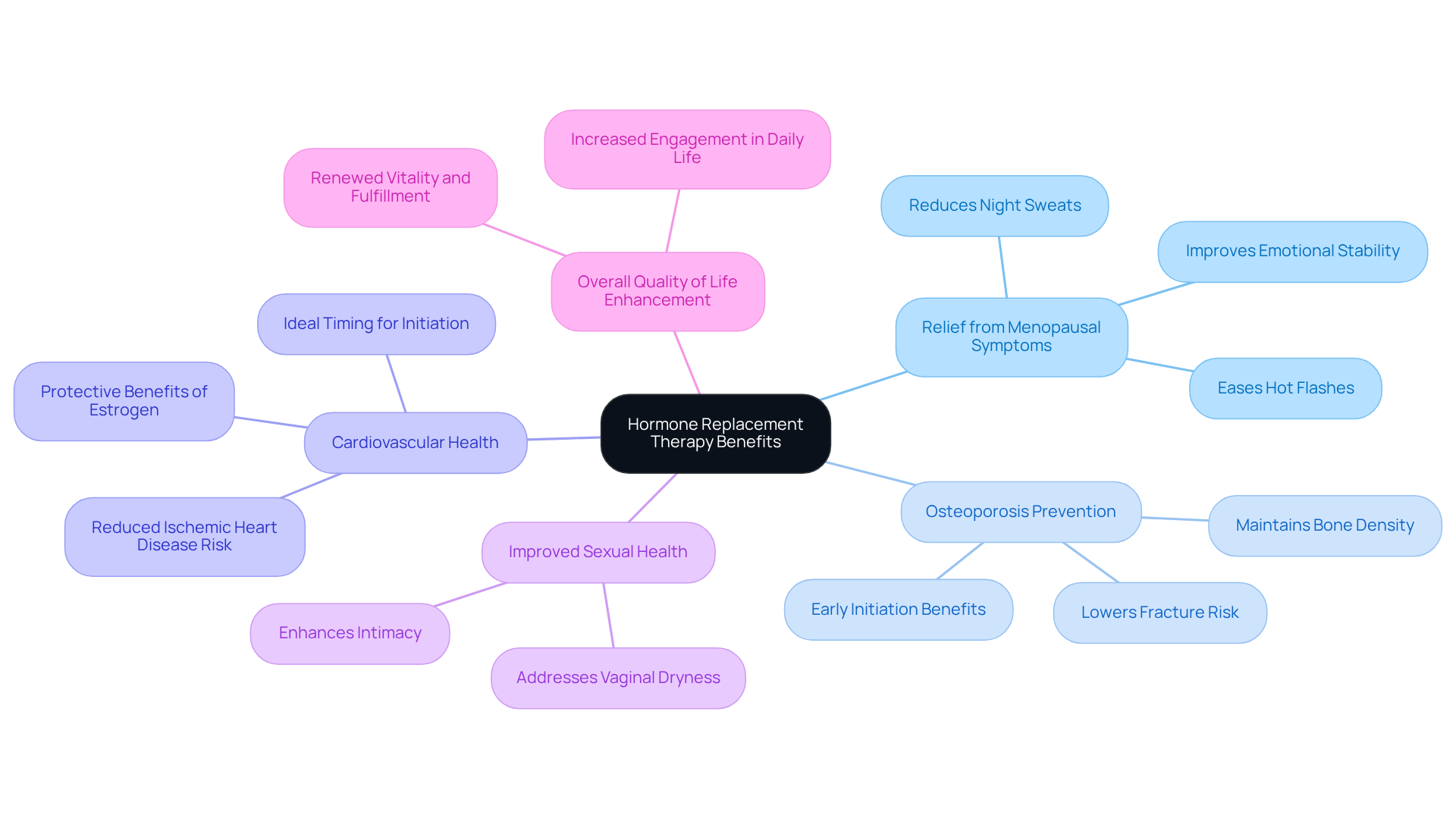 The central node represents HRT, and each branch shows a specific benefit. Follow the branches to explore how HRT can improve various aspects of health and well-being.