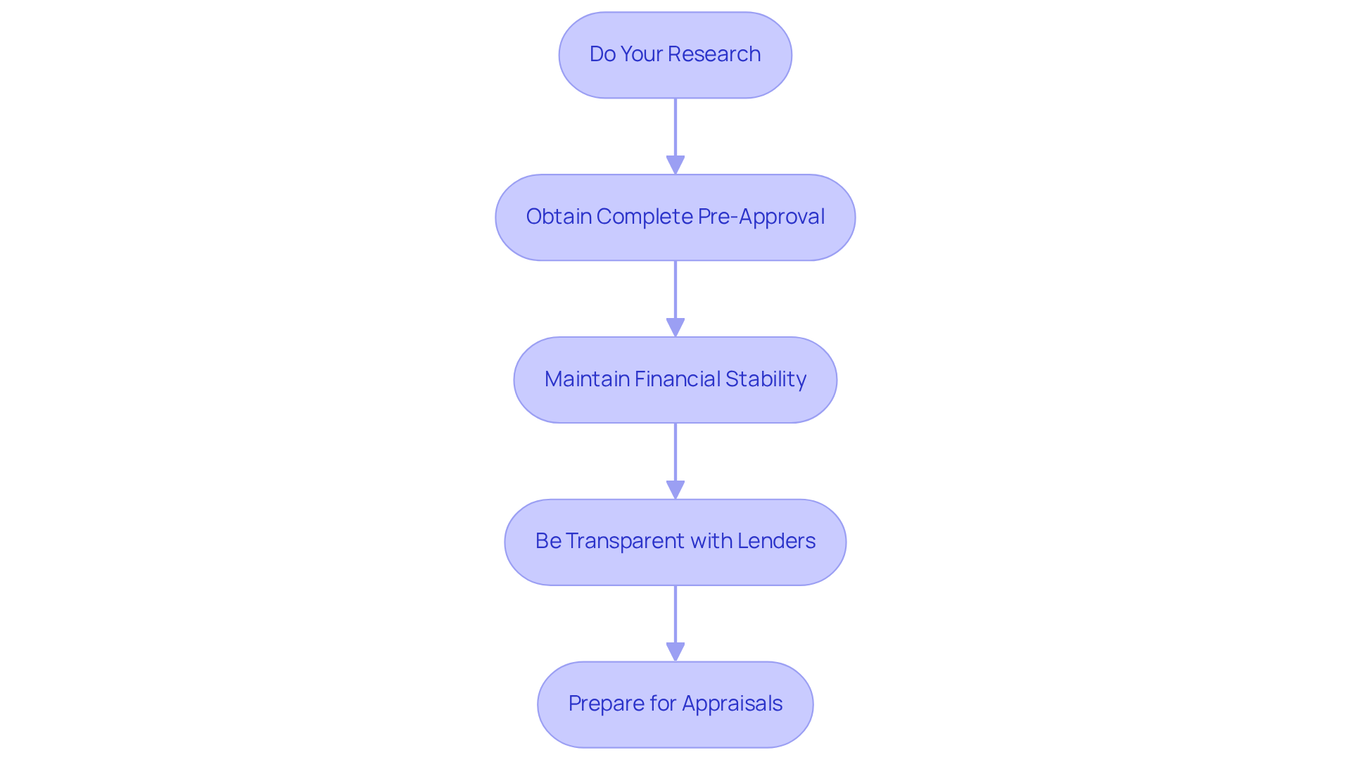 Each box represents a key strategy to help you secure financing for your investment. Follow the arrows to see the recommended order of steps, ensuring you don't miss any important actions along the way.
