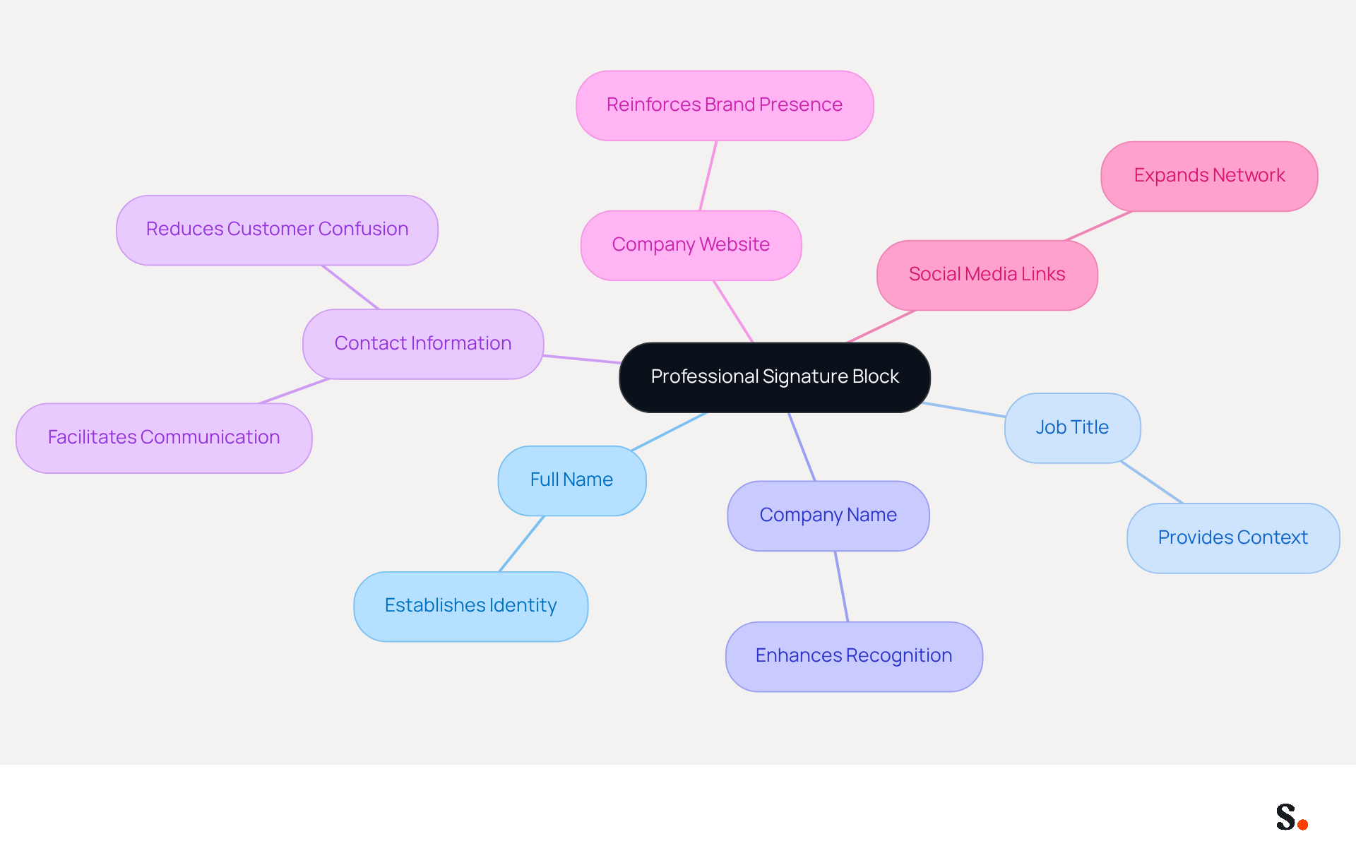 This mindmap starts with the main idea of a professional signature block at the center. Each branch represents a key component that should be included in your signature, helping you understand what to add and why it's important.