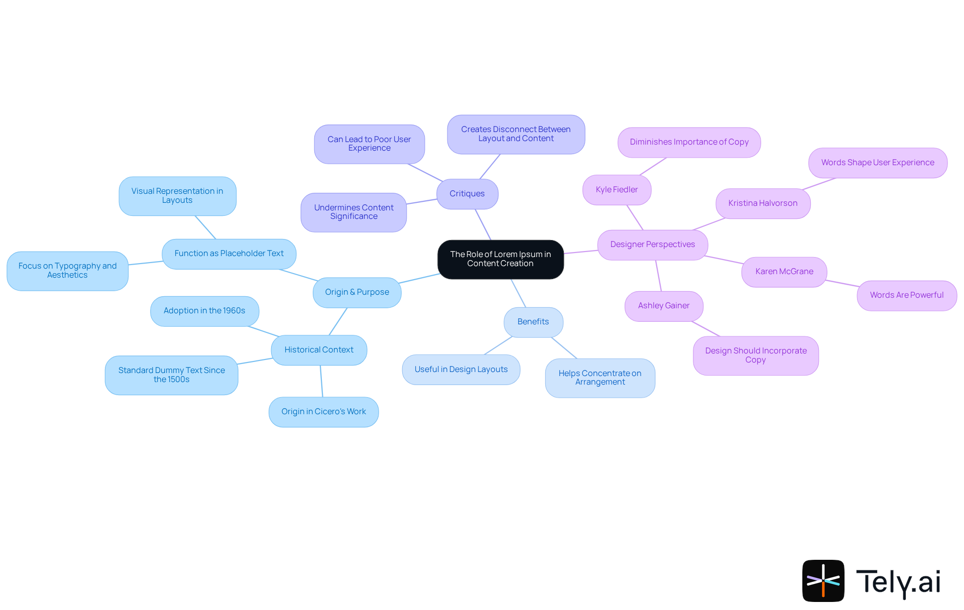 The central node represents the main topic, while each branch signifies a different aspect of 'Lorem Ipsum'. Follow the branches for a deeper understanding of its origins, benefits, critiques, and what designers think about it.