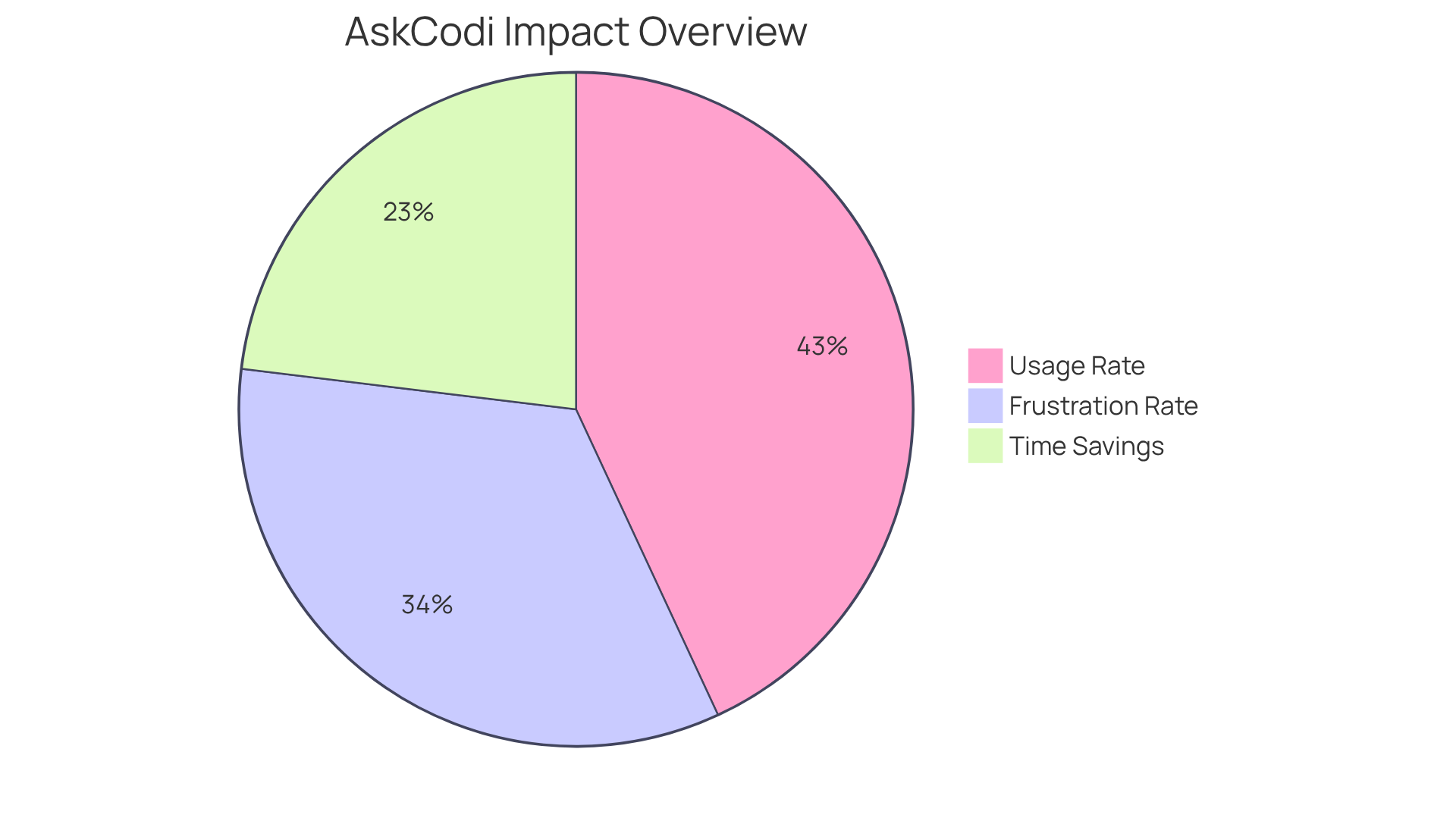 Each slice of the pie shows a different aspect of AskCodi's impact: the blue slice represents the majority of programmers using AI tools, the red slice indicates those who feel frustrated with AI, and the green slice highlights the significant time savings achieved by teams using AskCodi.