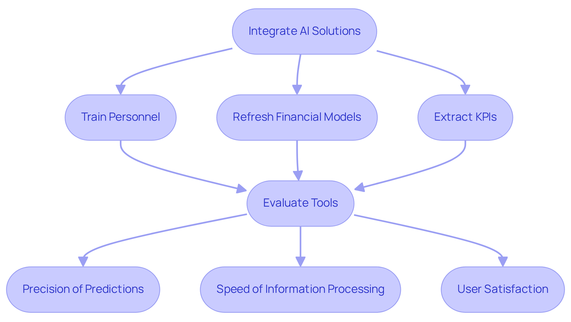 Follow the arrows to see how companies can implement AI tools in their financial analysis processes, from integration to evaluation of effectiveness.