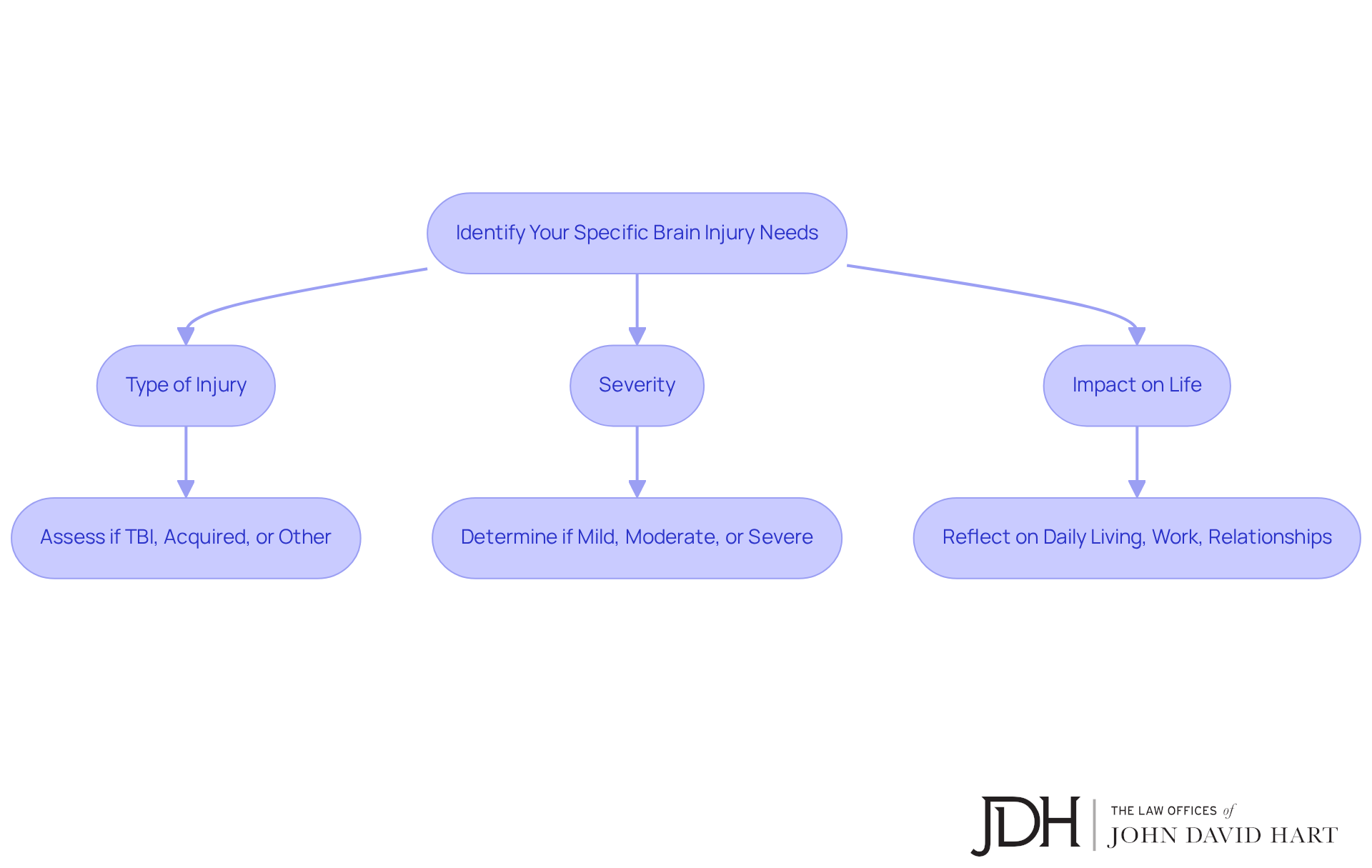 Follow the arrows to see how to assess your brain injury needs step by step. Each box represents a key factor to consider, leading you closer to finding the right legal support.