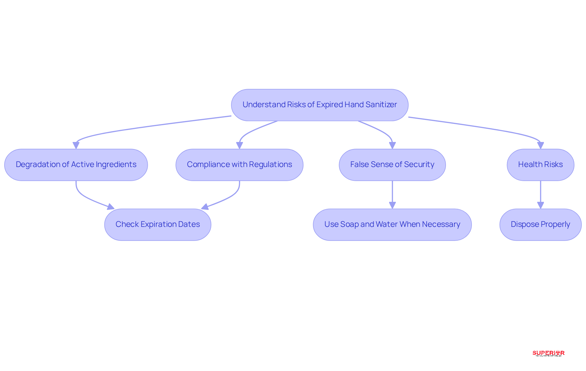 This flowchart guides you through the important steps and considerations regarding expired hand sanitizers. Start at the top with the main topic, then follow the arrows to see the risks and necessary actions healthcare facilities should take to ensure safety and compliance. This flowchart guides you through the important steps and considerations regarding expired hand sanitizers. Start at the top with the main topic, then follow the arrows to see the risks and necessary actions healthcare facilities should take to ensure safety and compliance.