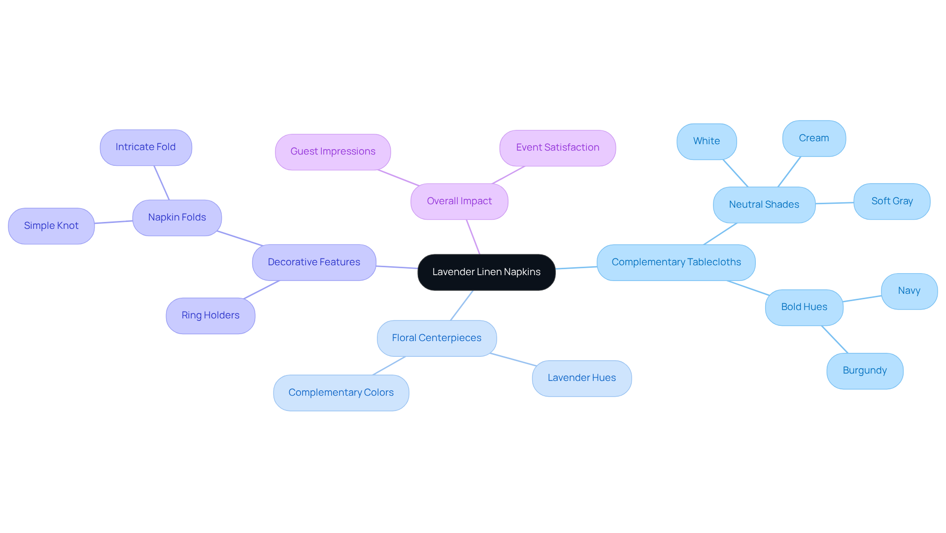 The central node represents the main focus of the tablescape. Each branch shows different elements that can enhance the look, like color choices and decorative features. Follow the branches to see how everything connects to create a beautiful table setting.