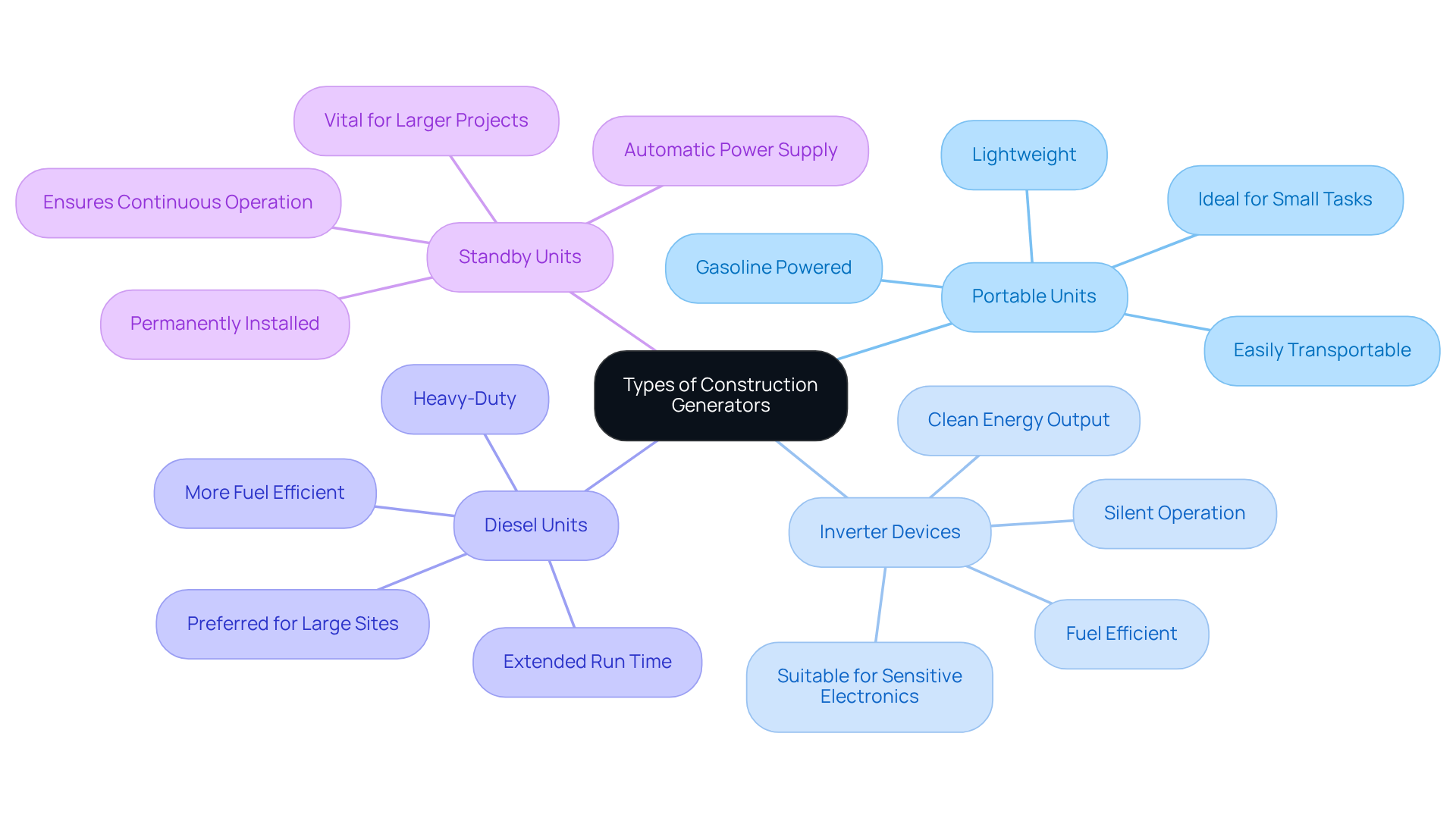 The central node represents the main topic, while the branches show different types of generators. Each sub-branch highlights important features, helping you understand which generator might be best for your construction needs.