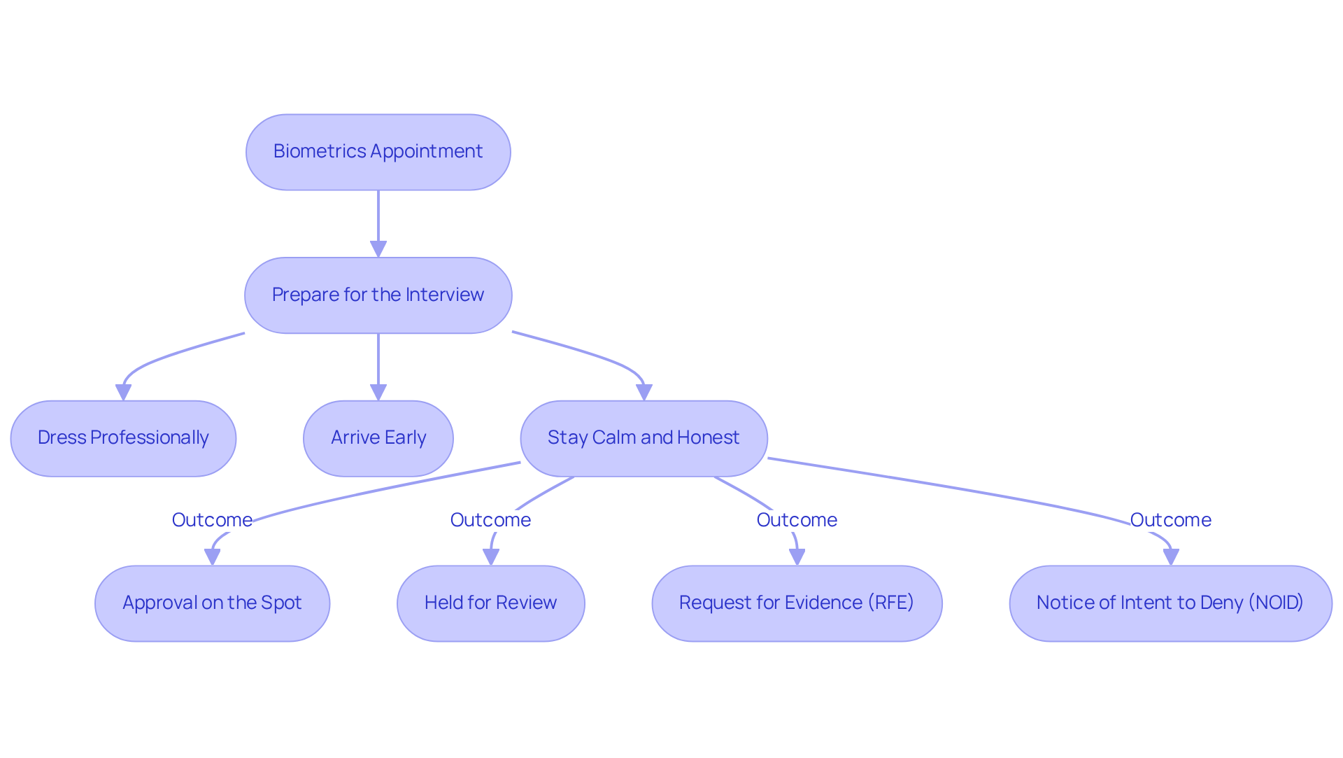 This flowchart guides you through the final steps of your green card journey. Each box represents a key action or decision point, helping you visualize what to do next. Follow the arrows to see how each step connects, and check the outcome boxes to understand what might happen after your interview.