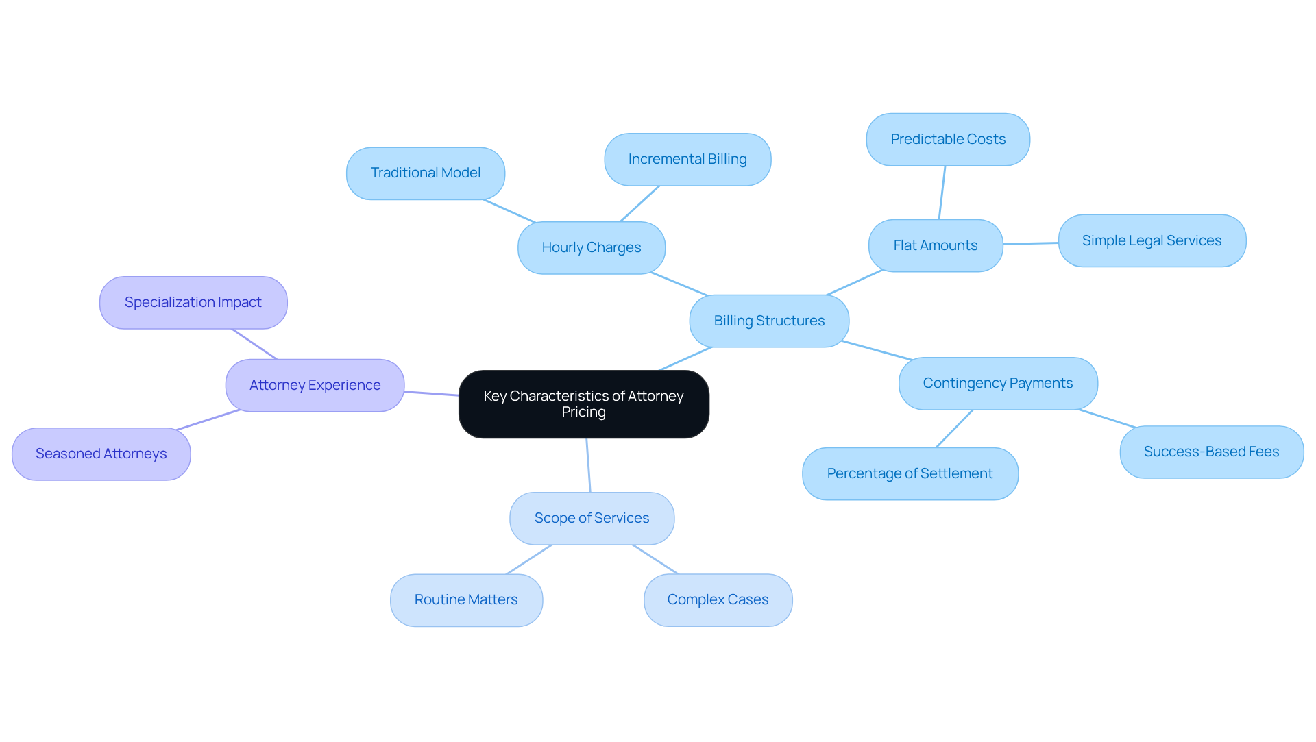 This mindmap starts with the central idea of attorney pricing and branches out to show the different factors that affect costs. Each branch represents a key characteristic, and the sub-branches provide more detail about how these characteristics work.