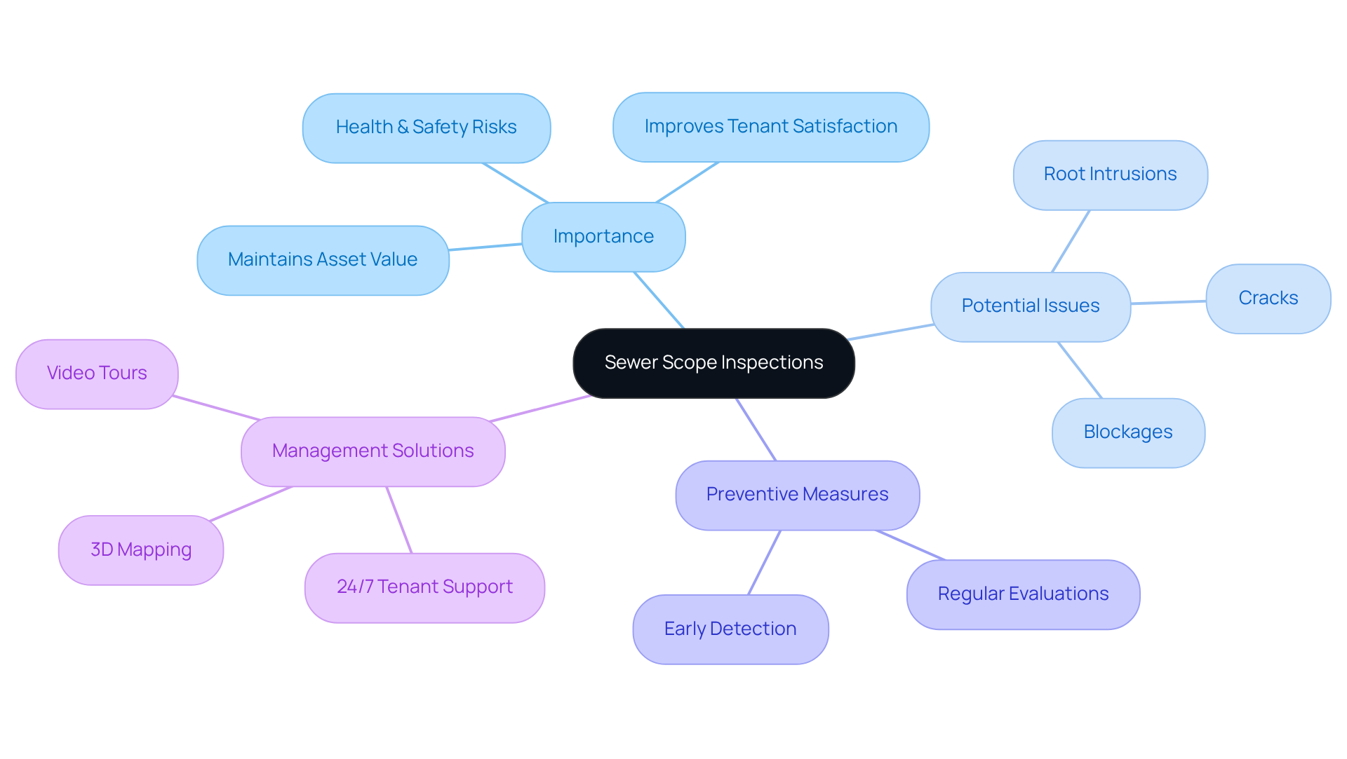 This mindmap starts with the main topic of sewer scope inspections at the center. Each branch represents a key aspect of why these inspections matter, what issues they can uncover, and how they fit into effective property management. Follow the branches to see how everything connects!