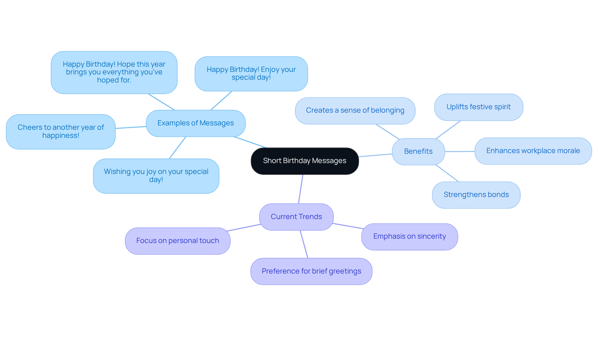 The center shows the main idea of short birthday messages, with branches leading to examples, benefits, and trends. Each branch highlights important aspects, making it easy to see how they connect.