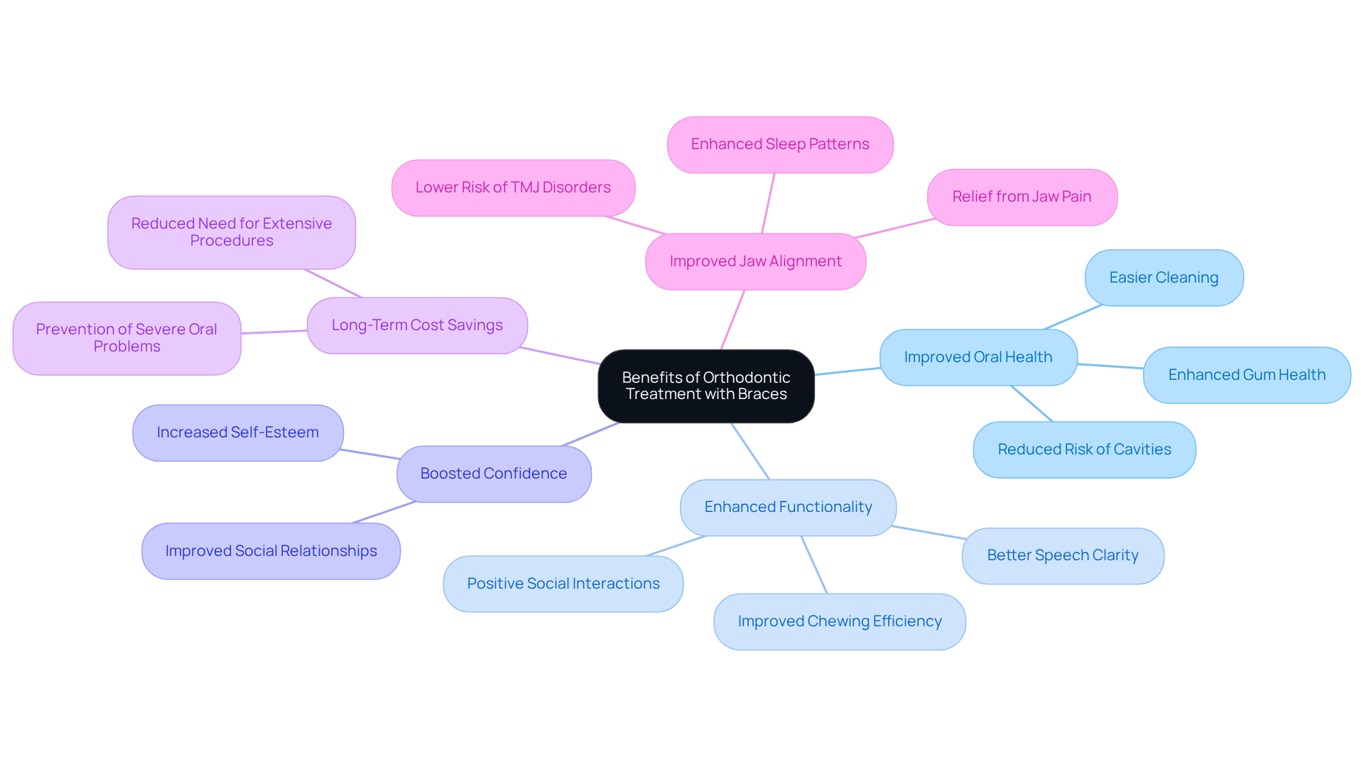 This mindmap shows the various benefits of braces. Start at the center with the main idea, then follow the branches to see how each benefit contributes to better dental health and overall well-being. Each color represents a different category of benefits, making it easy to understand how they connect. This mindmap shows the various benefits of braces. Start at the center with the main idea, then follow the branches to see how each benefit contributes to better dental health and overall well-being. Each color represents a different category of benefits, making it easy to understand how they connect.
