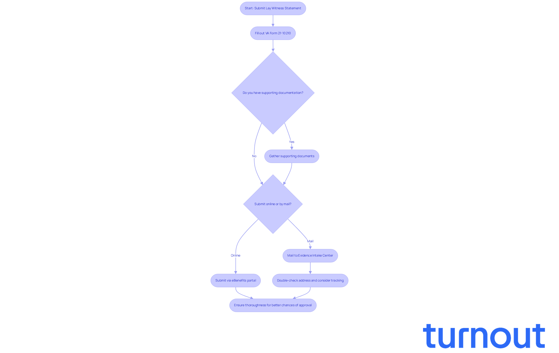 Follow the arrows to see each step in the submission process. Each box represents an action you need to take, and the decision points guide you based on your choices.