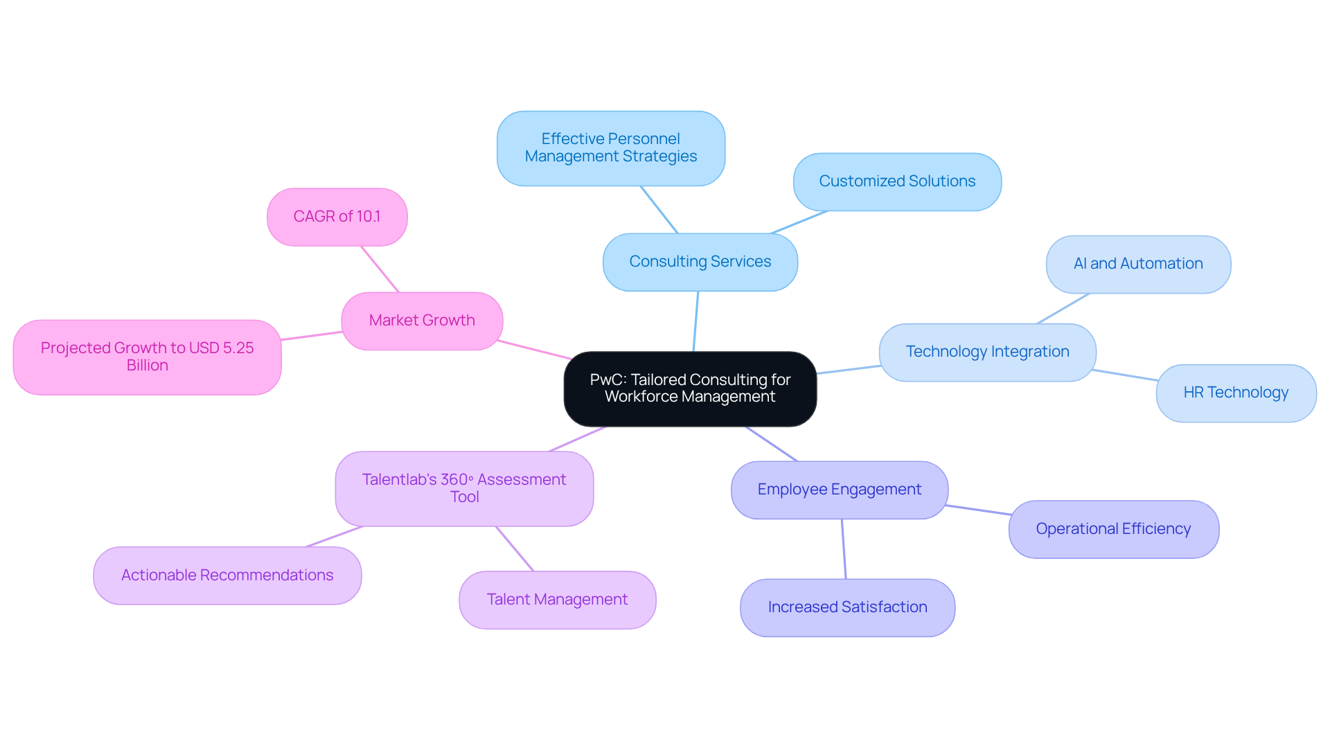 The central node represents PwC's consulting focus, while the branches illustrate different aspects of their approach and the benefits they provide. Follow the branches to explore how each element contributes to effective workforce management. The central node represents PwC's consulting focus, while the branches illustrate different aspects of their approach and the benefits they provide. Follow the branches to explore how each element contributes to effective workforce management.
