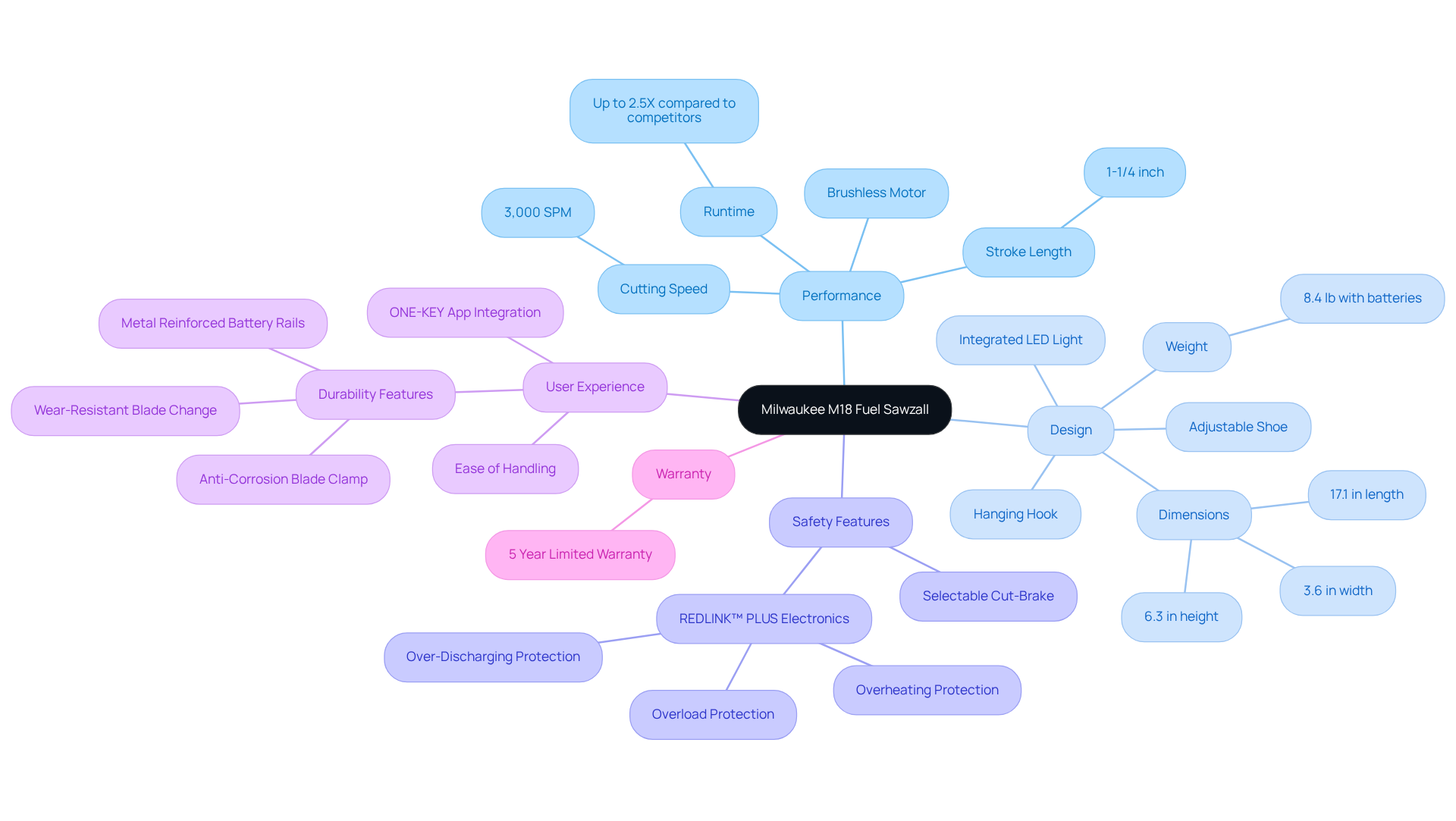 The center node represents the saw, with branches leading to different categories of information. Each branch contains specific details about what makes this tool stand out in the electrical field.