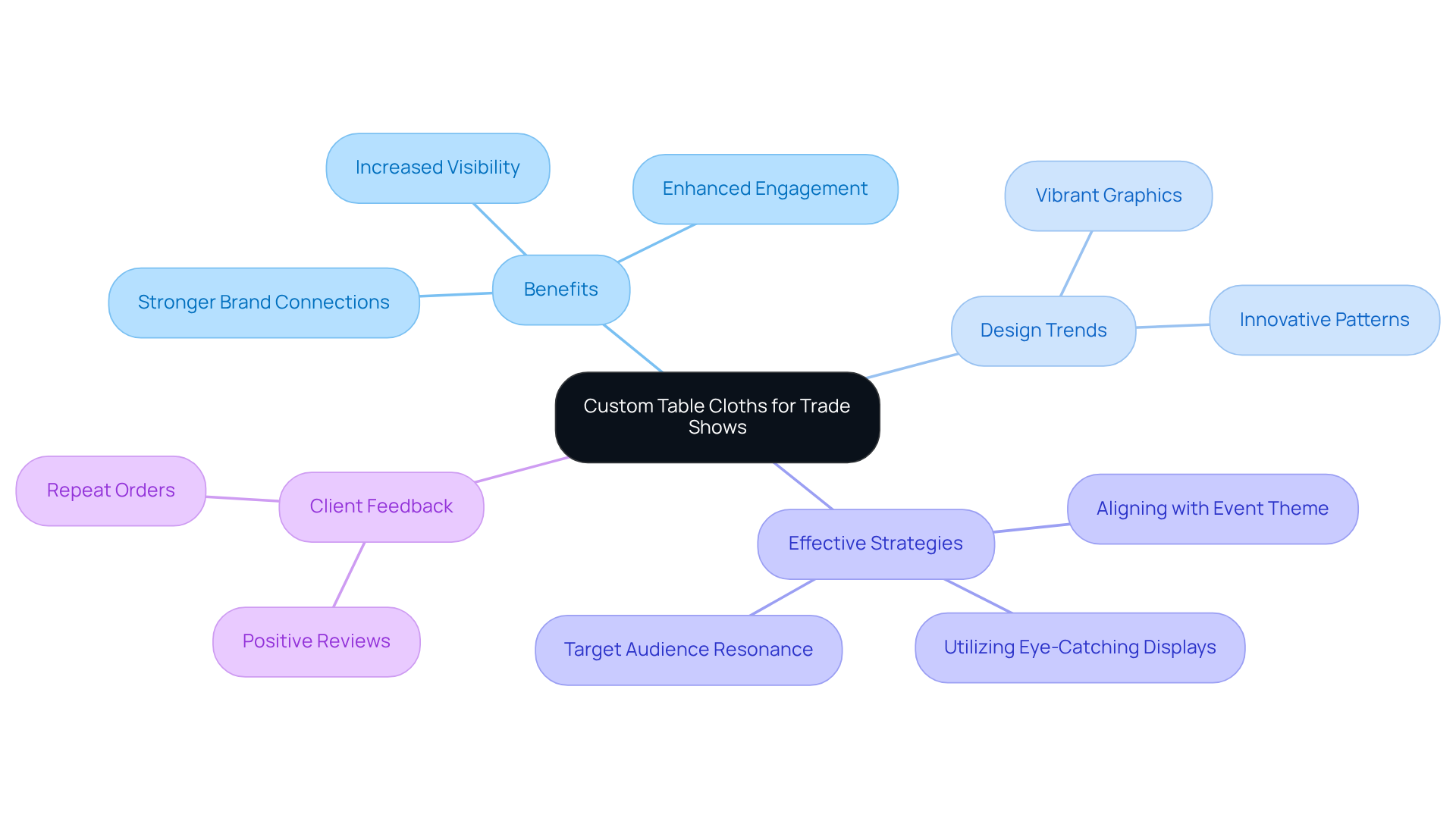 Start at the center with the main idea, then explore the branches to see the benefits, trends, strategies, and feedback related to using custom table cloths at trade shows.