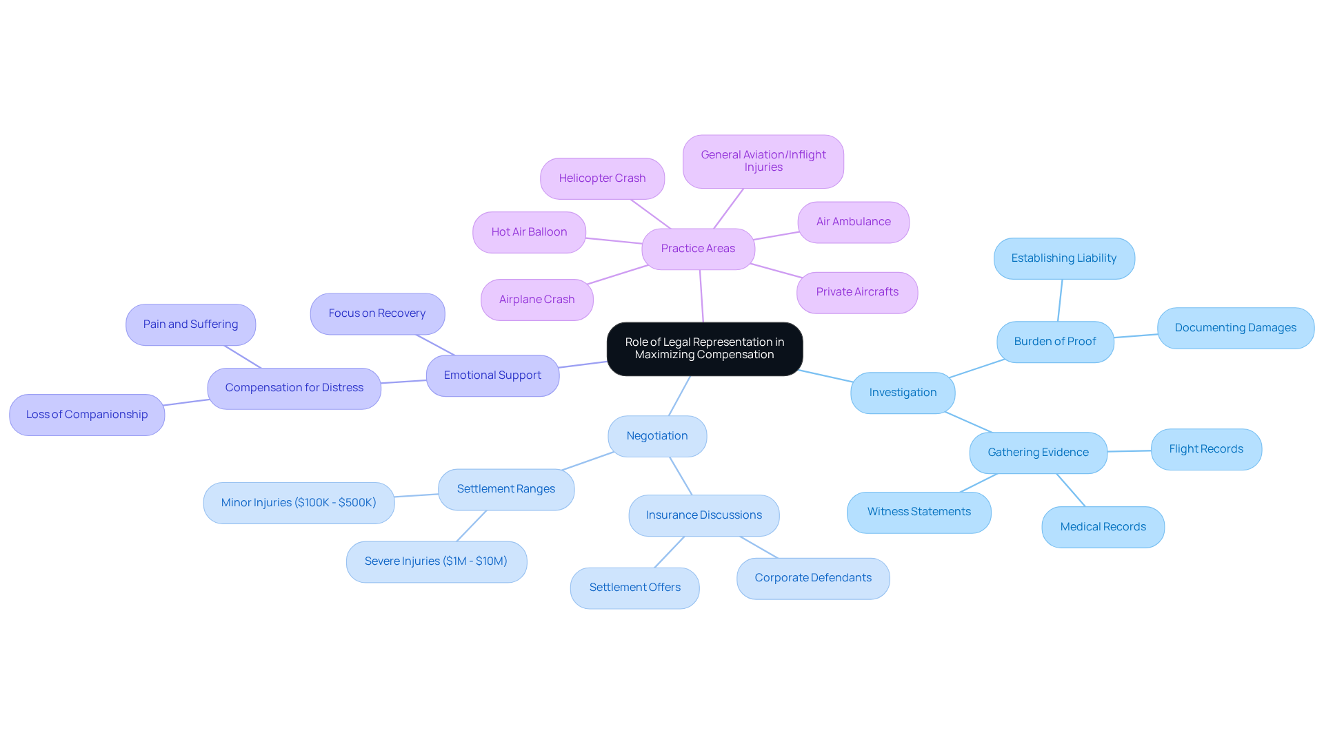This mindmap illustrates how legal representation helps victims of aviation accidents. Start at the center with the main role, then explore the branches to see how investigation, negotiation, emotional support, and specific practice areas contribute to maximizing compensation.