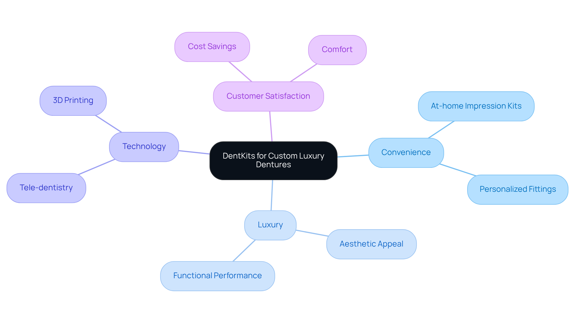 The central node represents DentKits, while the branches show the main benefits and features. Each color-coded branch helps you understand how convenience, luxury, and technology come together to enhance your denture experience.