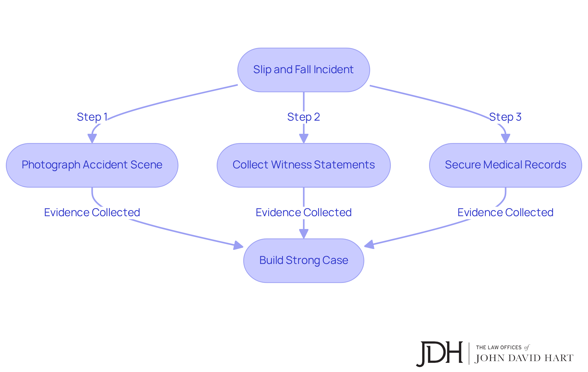 This flowchart shows the steps a lawyer takes to gather evidence after a slip and fall incident. Each box represents an action that helps build your case, leading to a stronger claim. This flowchart shows the steps a lawyer takes to gather evidence after a slip and fall incident. Each box represents an action that helps build your case, leading to a stronger claim.