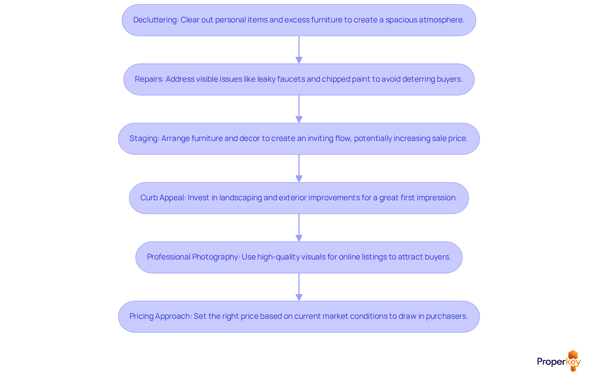 This flowchart outlines the essential steps to prepare your home for sale. Start with decluttering to create space, then move on to necessary repairs. Next, focus on staging your home to attract buyers, enhance curb appeal for a great first impression, invest in professional photography for listings, and finally, set the right price to draw in potential buyers. Follow these steps to maximize your property's value! This flowchart outlines the essential steps to prepare your home for sale. Start with decluttering to create space, then move on to necessary repairs. Next, focus on staging your home to attract buyers, enhance curb appeal for a great first impression, invest in professional photography for listings, and finally, set the right price to draw in potential buyers. Follow these steps to maximize your property's value!