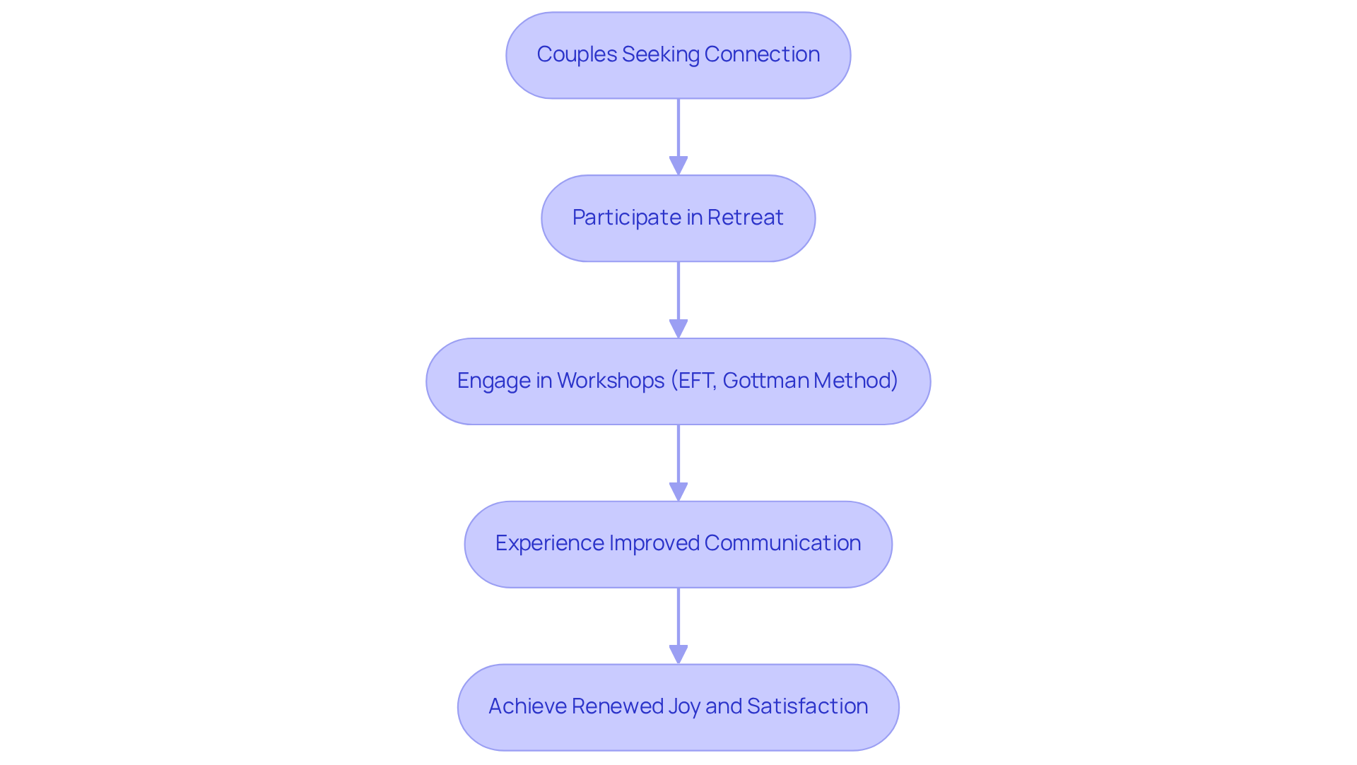 This flowchart illustrates the steps couples take when they attend a marriage therapy retreat. Each box represents a stage in their journey, showing how they move from seeking help to achieving a stronger bond. This flowchart illustrates the steps couples take when they attend a marriage therapy retreat. Each box represents a stage in their journey, showing how they move from seeking help to achieving a stronger bond.
