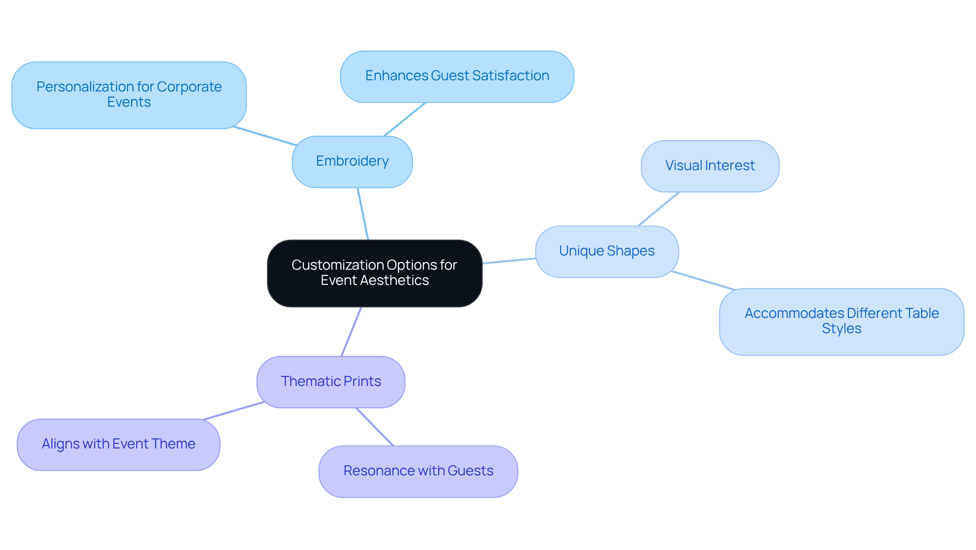 The central node represents the main theme of customization options. Each branch shows a different enhancement, and the sub-branches explain how they contribute to making events more memorable and visually appealing.