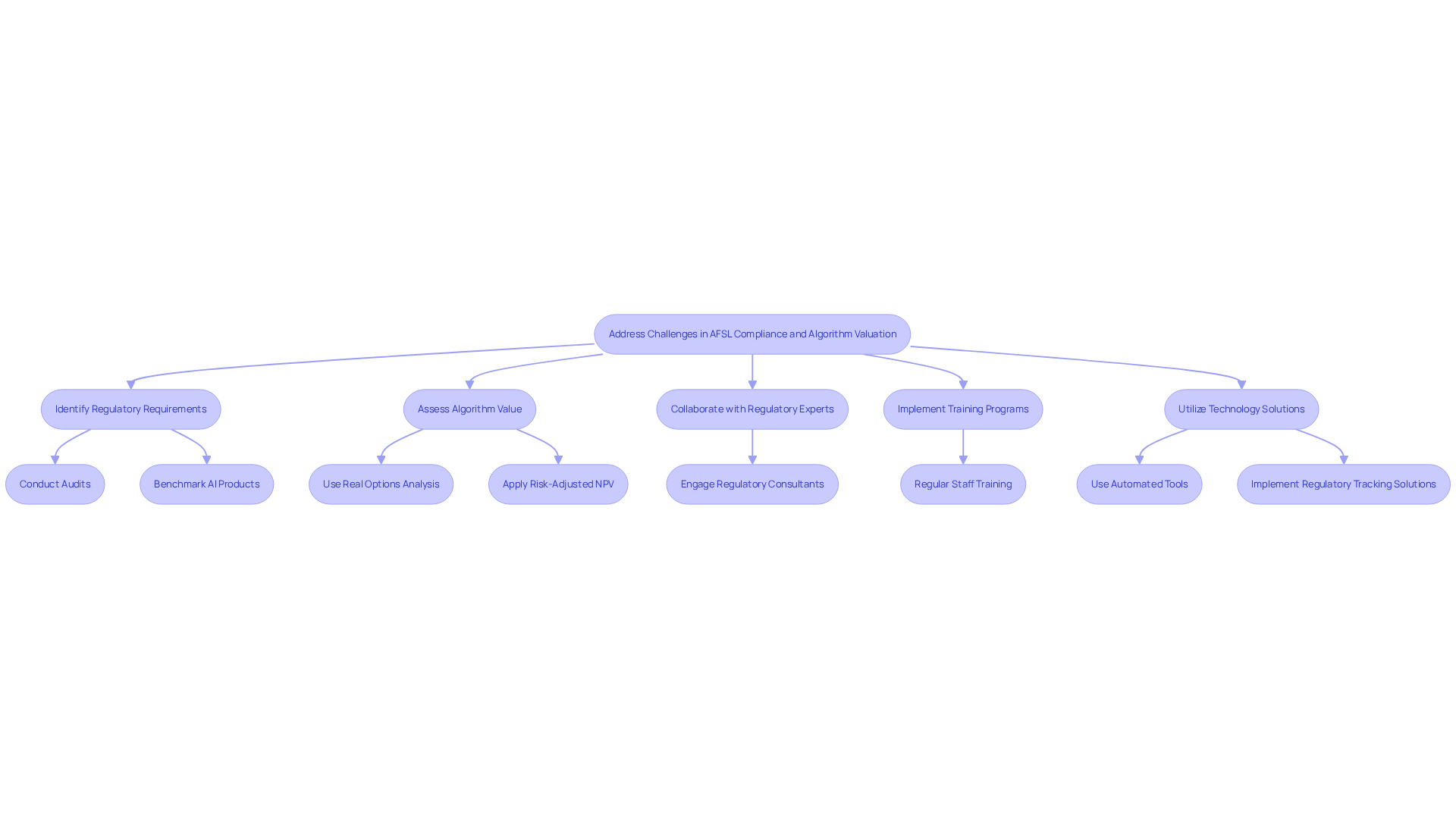 This flowchart outlines the steps tech CEOs can take to navigate AFSL compliance and algorithm valuation challenges. Each box represents a key action or decision, and the arrows show how these steps connect to one another. Follow the flow to understand how to tackle these complex issues effectively.