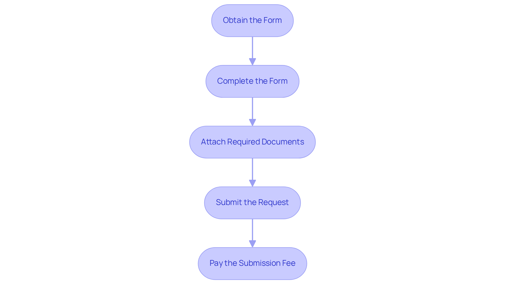 Each box in the flowchart outlines a crucial step in the licensing process. Follow the arrows to navigate through the application journey, ensuring you complete each step in order for a successful submission.