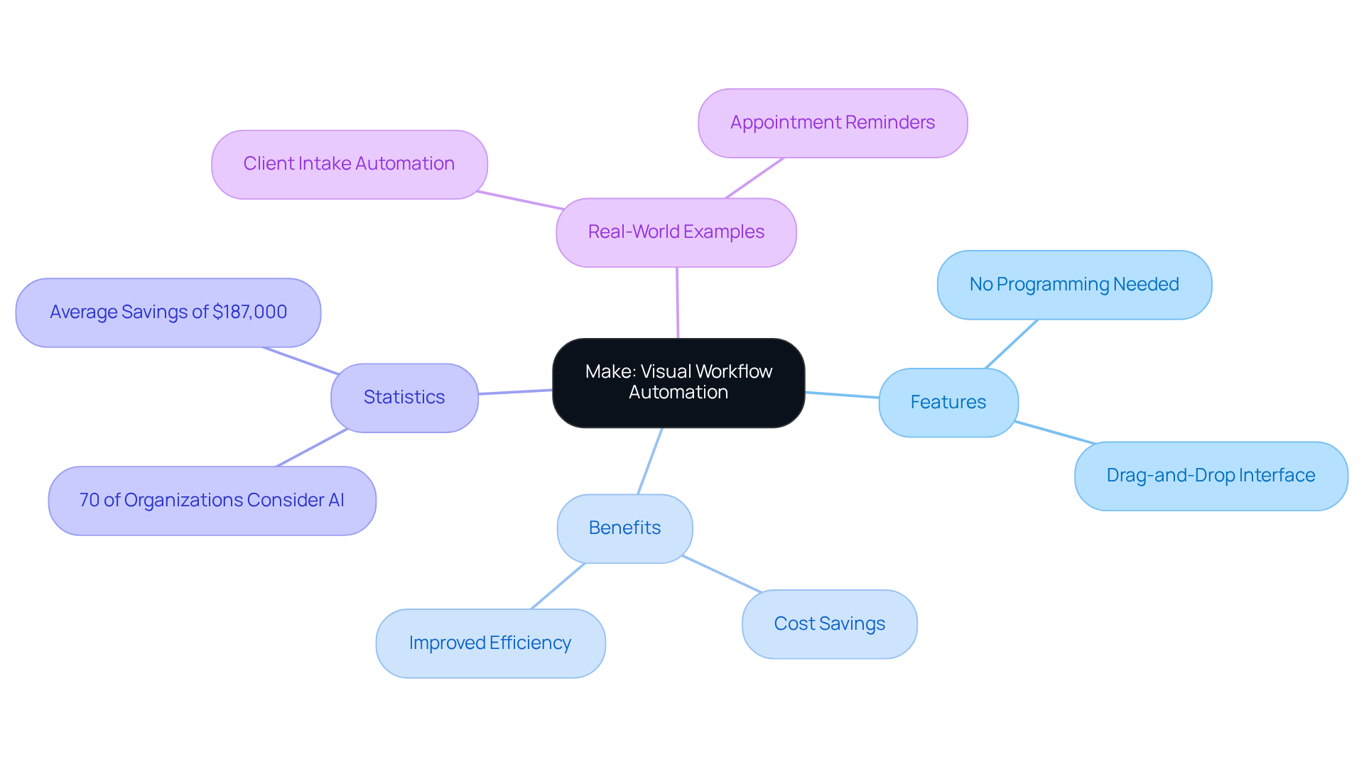 The central node represents the tool 'Make', and the branches show its features, benefits, statistics, and examples. Each branch helps you understand how Make supports non-technical users in the medical field.