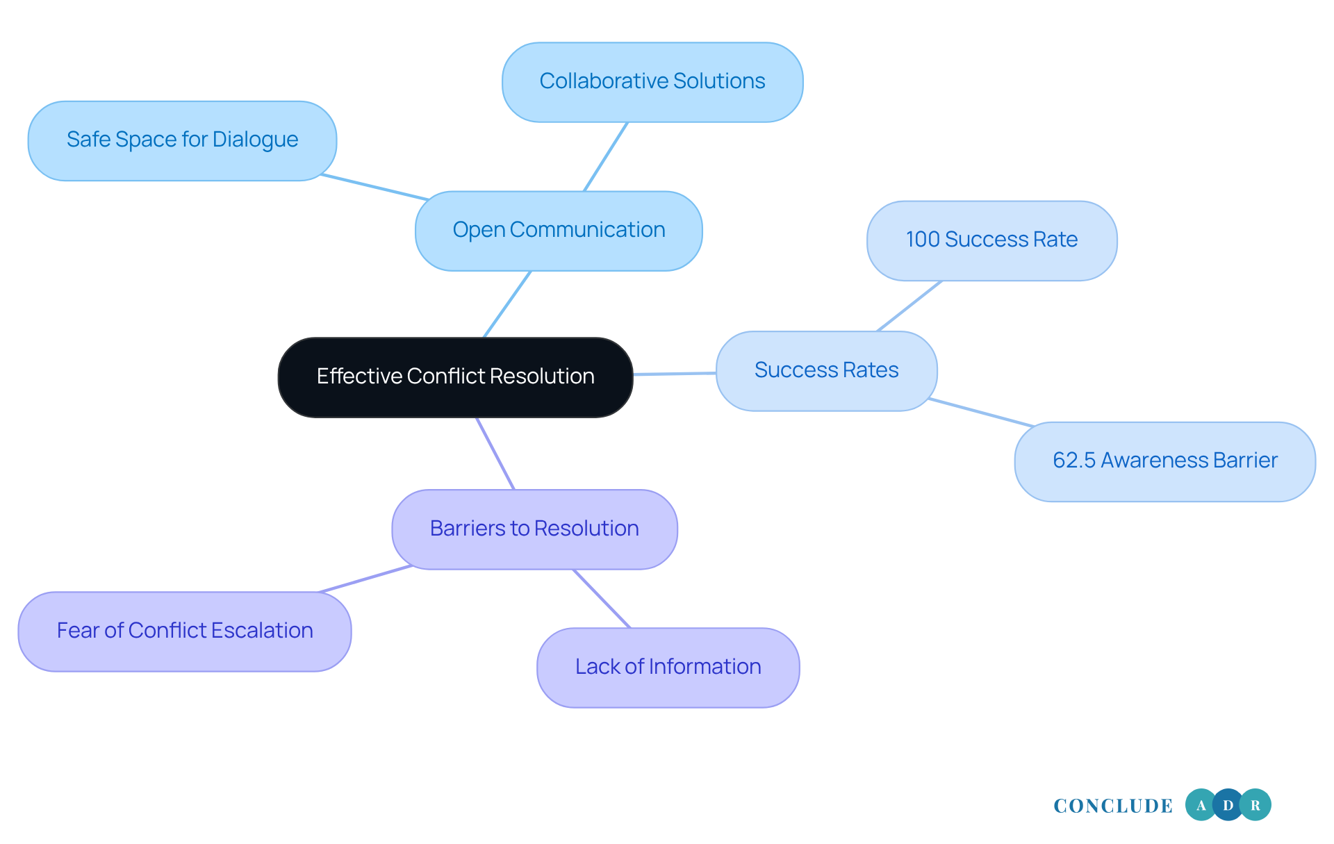 This mindmap shows how open communication leads to successful conflict resolution. Each branch represents a key idea, and the sub-branches provide more detail. Follow the connections to understand how these concepts work together.