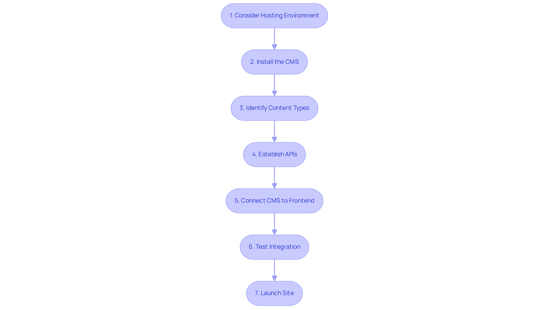 Each box represents a step in the process of setting up your headless CMS. Follow the arrows to see how each step leads to the next, ensuring you don’t miss anything important as you build your site.