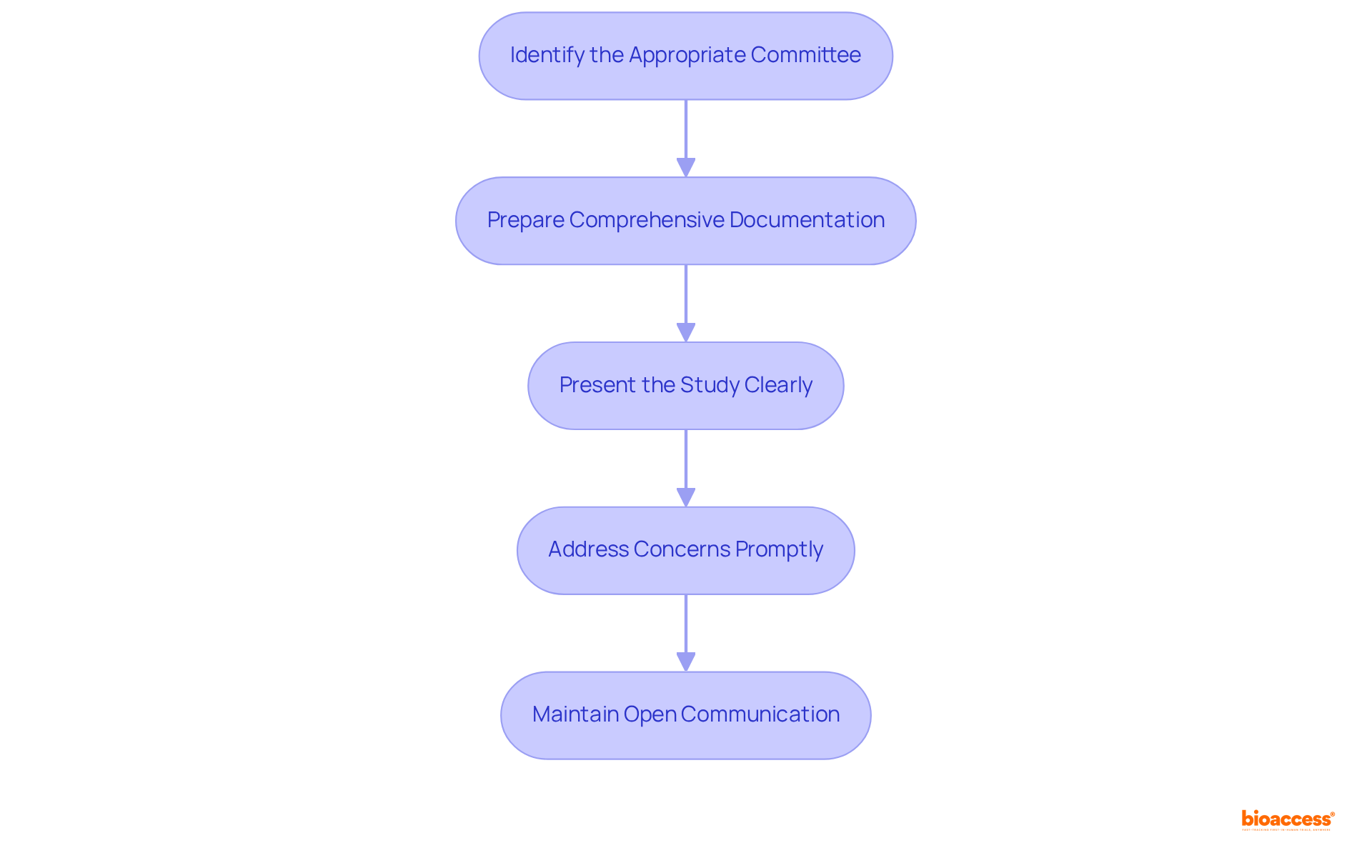Each box represents an essential step in engaging with ethics committees. Follow the arrows to understand the flow from one action to the next, ensuring effective communication and preparation. Each box represents an essential step in engaging with ethics committees. Follow the arrows to understand the flow from one action to the next, ensuring effective communication and preparation.