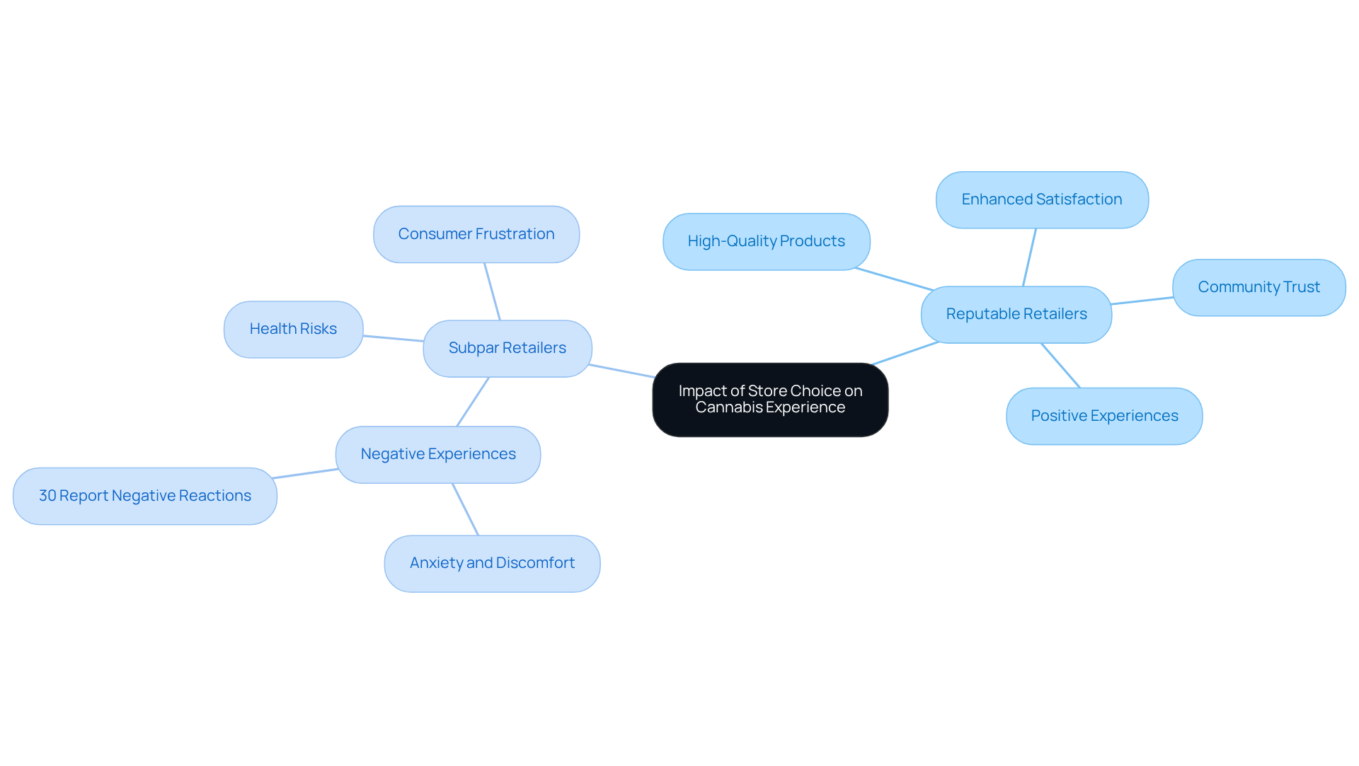 The central idea is about how the choice of cannabis store affects your experience. The branches show the benefits of choosing a good store versus the drawbacks of a poor choice. Follow the branches to understand how each aspect connects to your overall well-being. The central idea is about how the choice of cannabis store affects your experience. The branches show the benefits of choosing a good store versus the drawbacks of a poor choice. Follow the branches to understand how each aspect connects to your overall well-being.