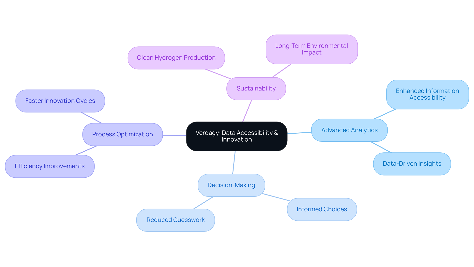 The central node represents Verdagy's innovative approach, while the branches show how this approach influences various aspects of their operations, such as decision-making and sustainability.