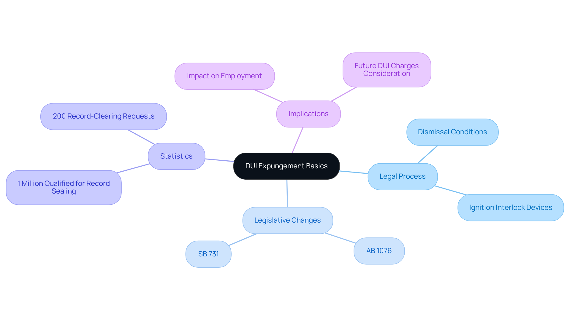 This mindmap starts with the main topic of DUI expungement and branches out into related areas. Each branch represents a key aspect of the process, making it easier to understand how they connect and impact individuals seeking to clear their records. This mindmap starts with the main topic of DUI expungement and branches out into related areas. Each branch represents a key aspect of the process, making it easier to understand how they connect and impact individuals seeking to clear their records.