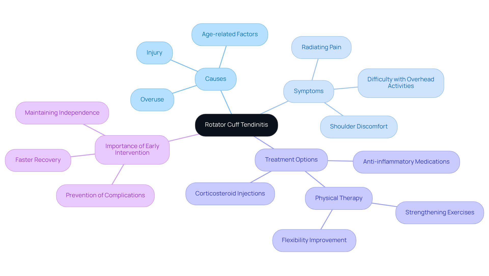 The central node represents the main topic, while the branches show related aspects like causes, symptoms, and treatments. Each color-coded branch helps you quickly identify different areas of focus.