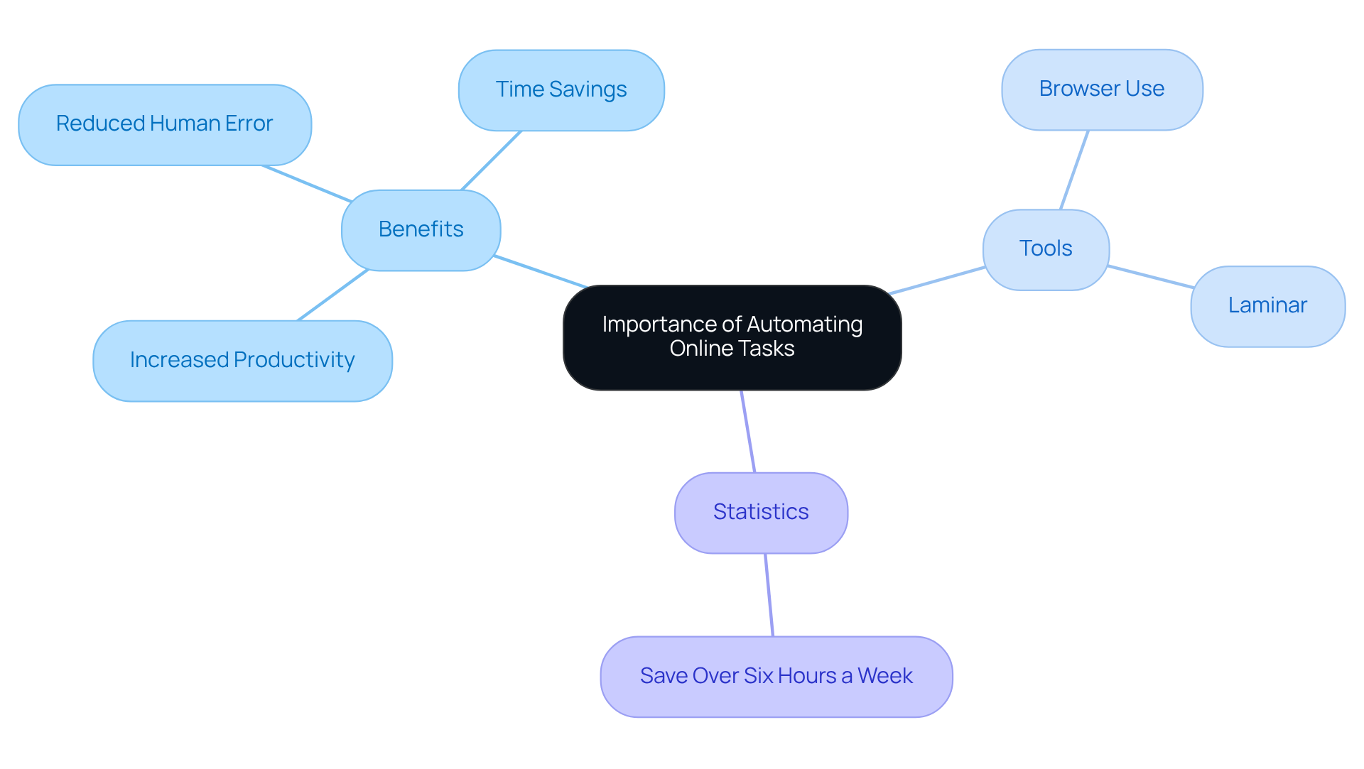 The center shows the main idea of automation, and the branches illustrate the benefits, tools, and important statistics that support this idea. Each branch expands on how automation can transform business operations. The center shows the main idea of automation, and the branches illustrate the benefits, tools, and important statistics that support this idea. Each branch expands on how automation can transform business operations.