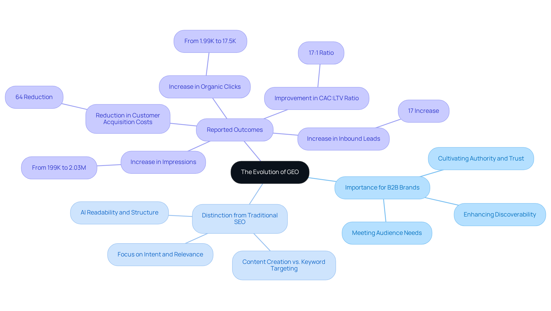 The center represents the overall theme of GEO's evolution, while each branch delves into specific aspects such as its importance for B2B brands and how it differs from traditional SEO. Each color-coded branch helps you quickly identify related ideas.