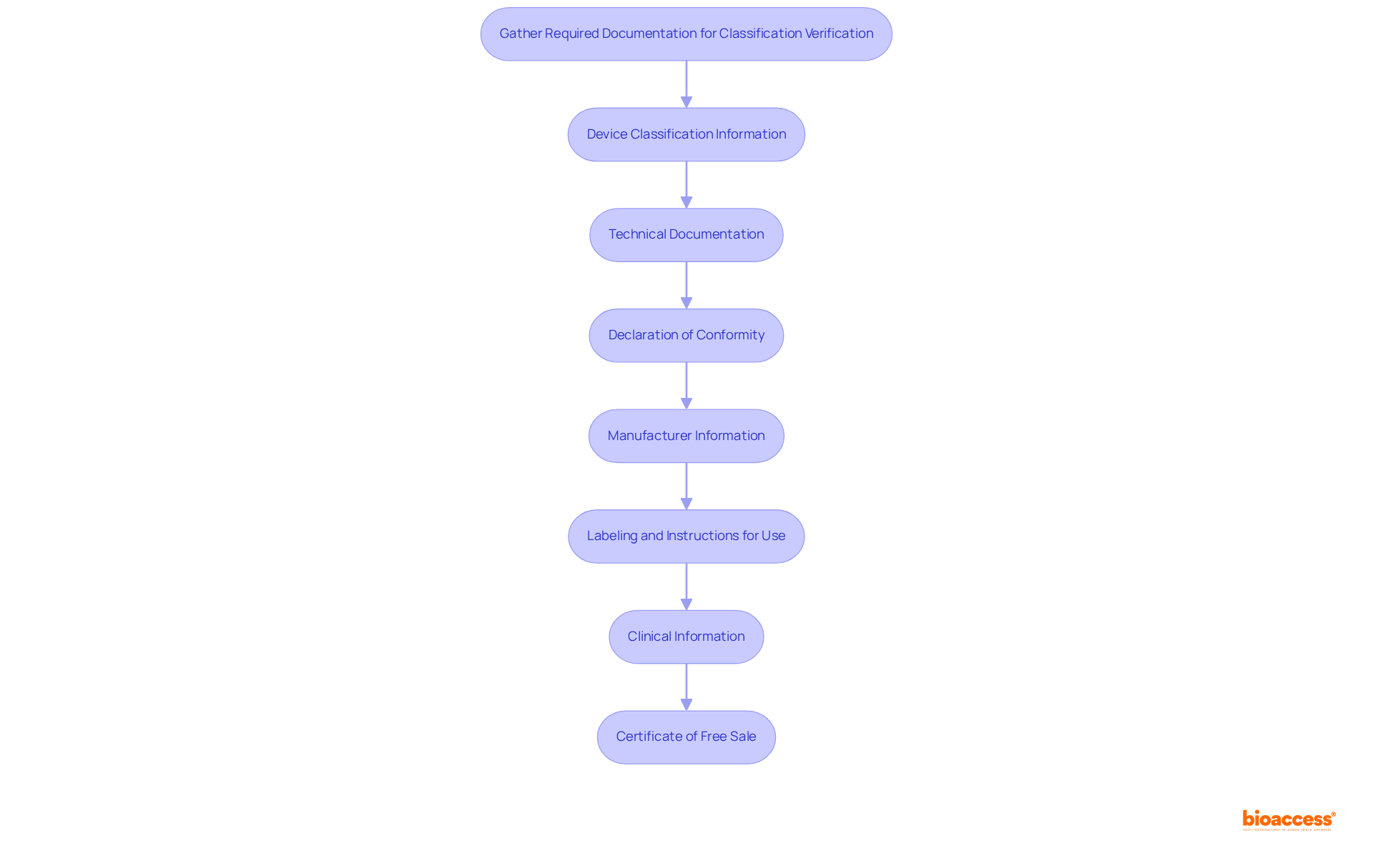 Each box represents a step in the documentation process. Follow the arrows to ensure you're compiling the necessary documents in the right order!