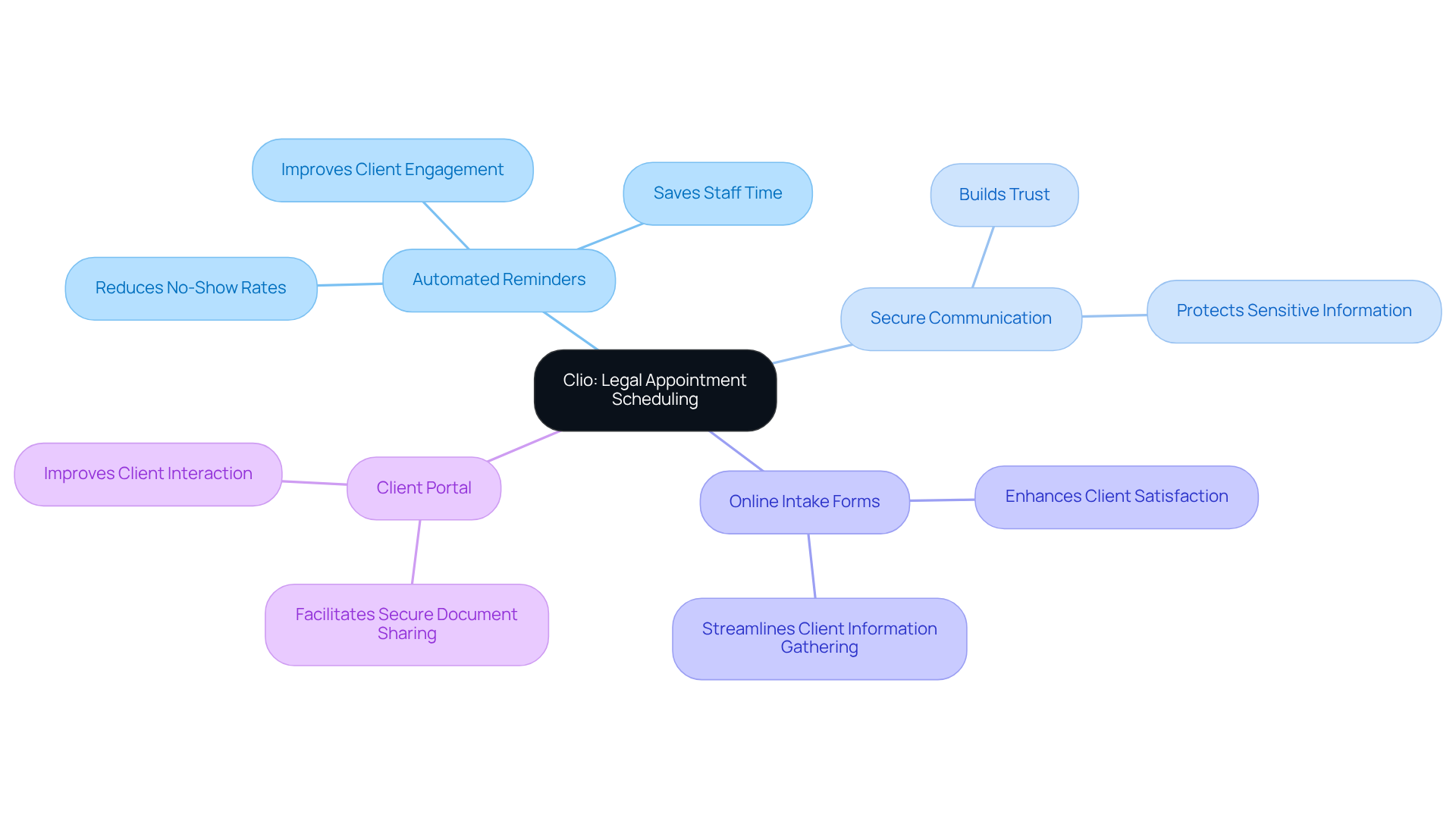 The central node represents Clio's software, while the branches show its key features and how they contribute to improving efficiency and client satisfaction.