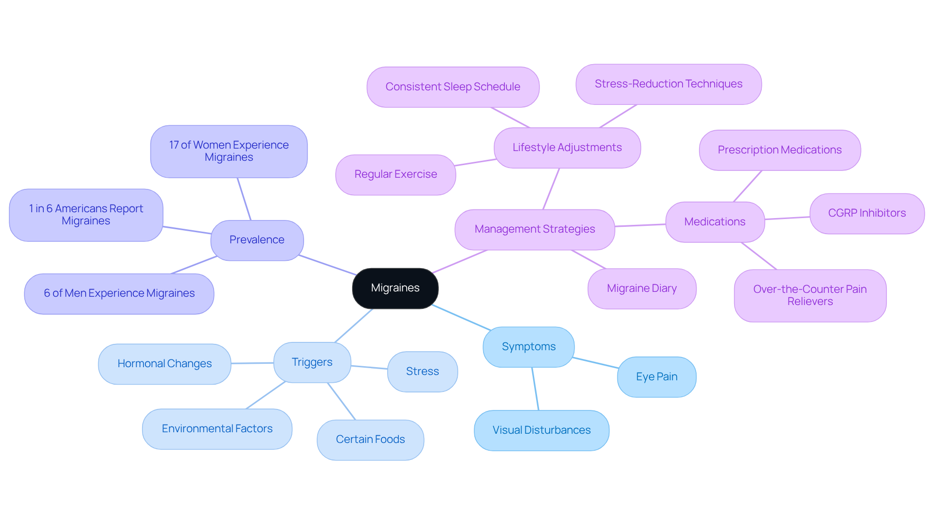The center represents migraines, with branches showing symptoms, triggers, and ways to manage them. Each branch helps you understand how these elements relate to each other.