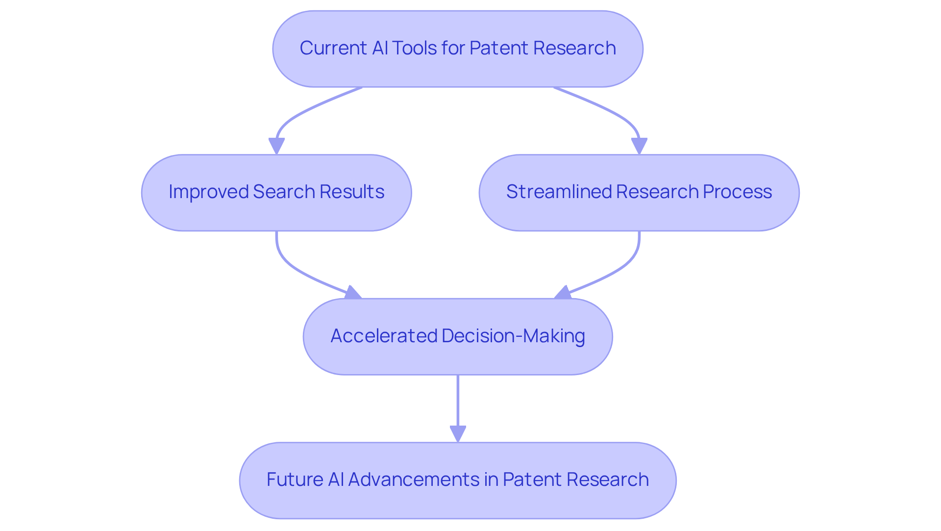 Follow the arrows to see how current AI tools enhance research efficiency and lead to future advancements in the field. Follow the arrows to see how current AI tools enhance research efficiency and lead to future advancements in the field.