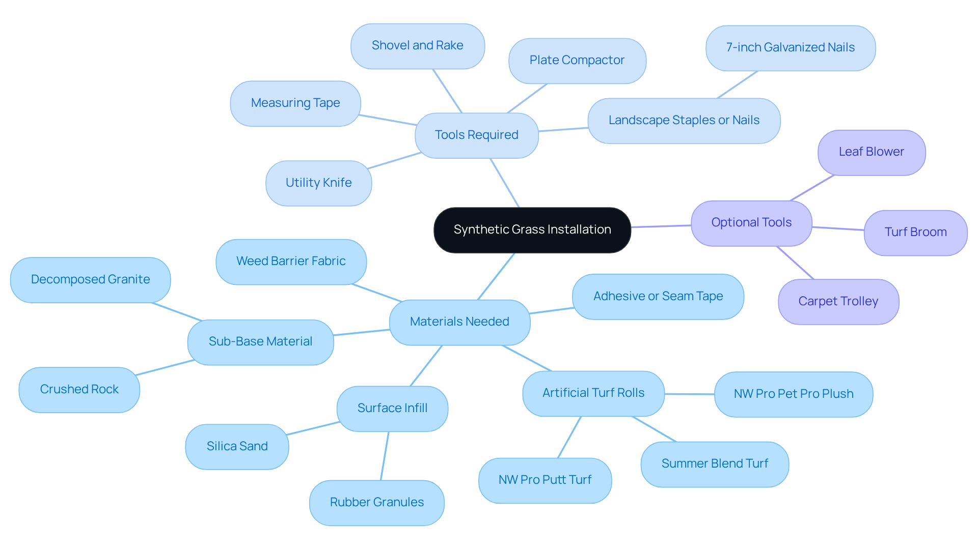 The central node represents the overall project, while the branches show the categories of materials and tools needed. Each sub-branch lists specific items, helping you visualize what you need for a successful installation.