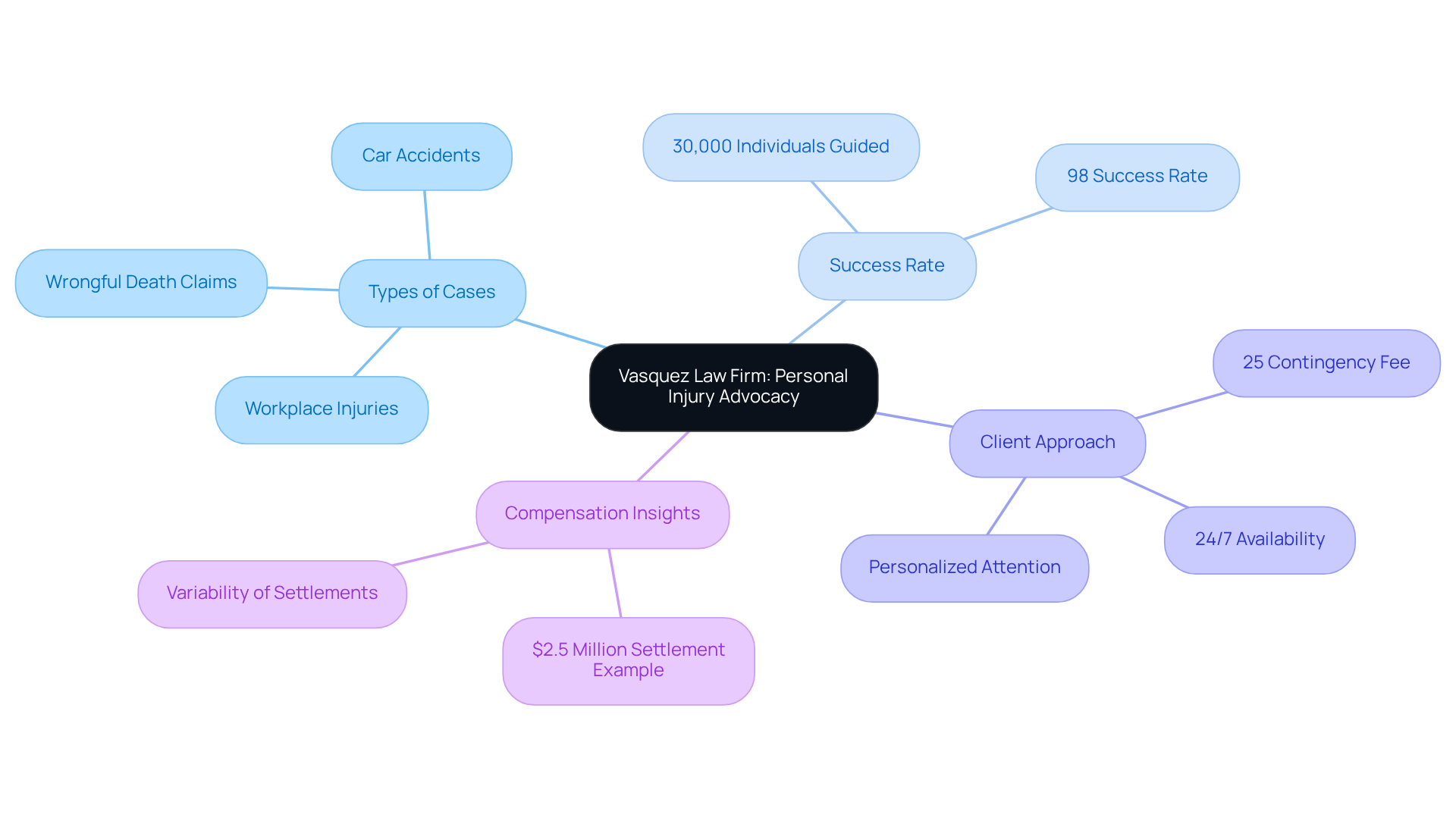 Start at the center with the law firm's name, then explore the branches to see the different areas they specialize in, their success metrics, and how they support their clients.
