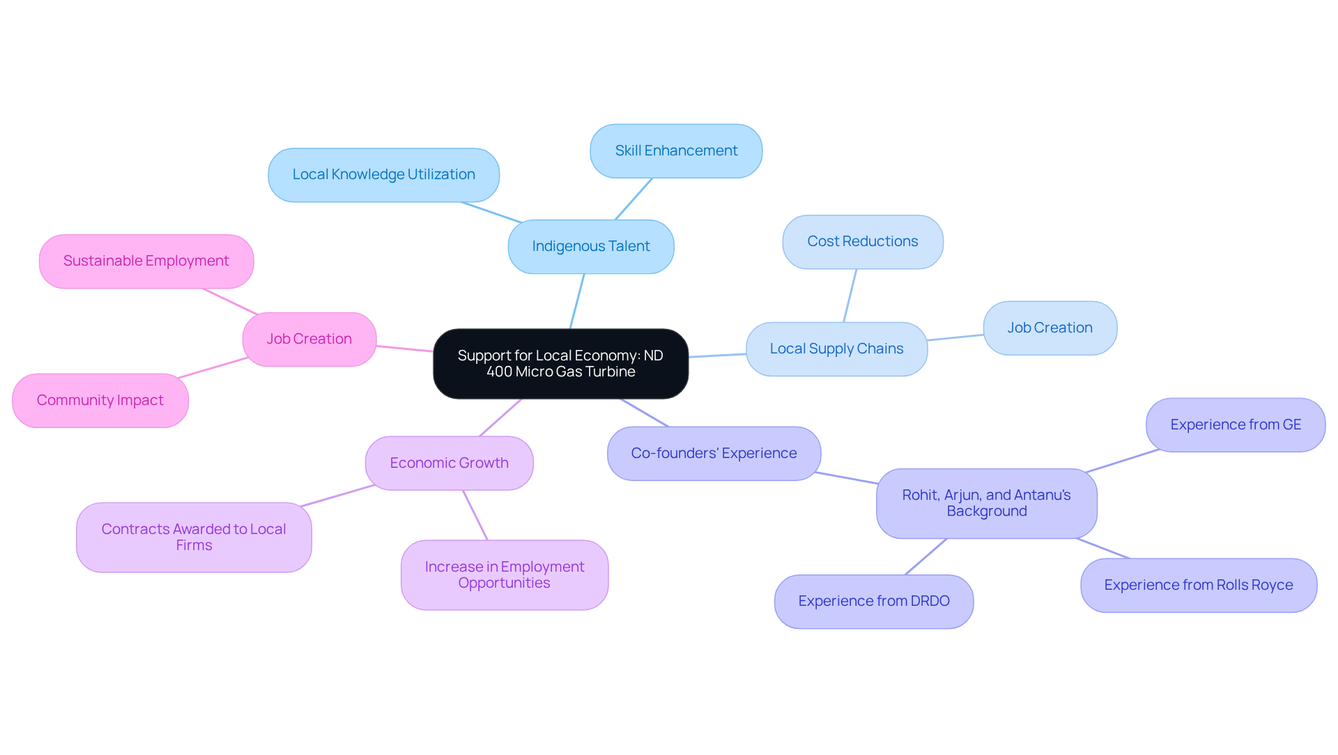 The central node represents the main theme, while branches illustrate how indigenous talent, local supply chains, and co-founders' experience contribute to economic growth and job creation.