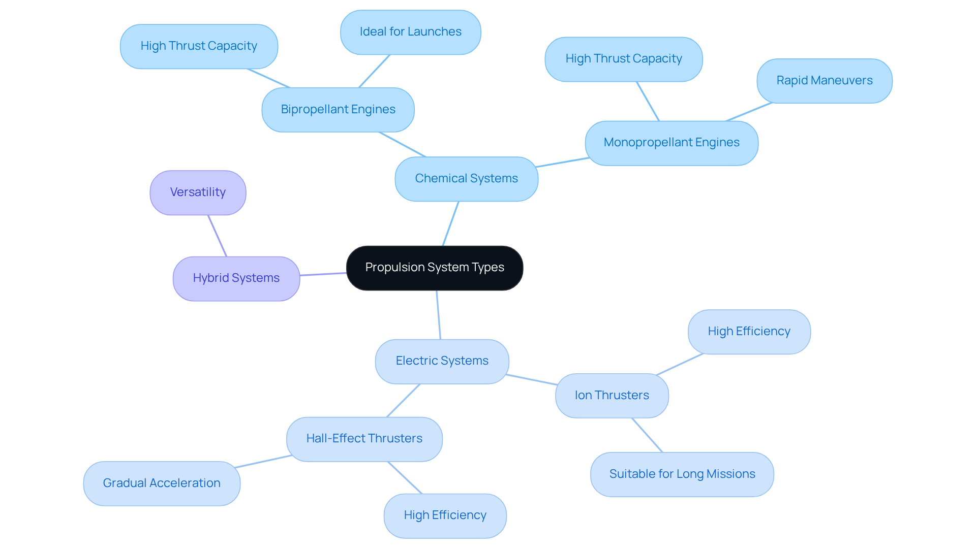 The central node represents the main topic of propulsion systems. Each branch shows a different type of propulsion system, with further details on their specific technologies and applications. This layout helps you quickly grasp the differences and uses of each system.