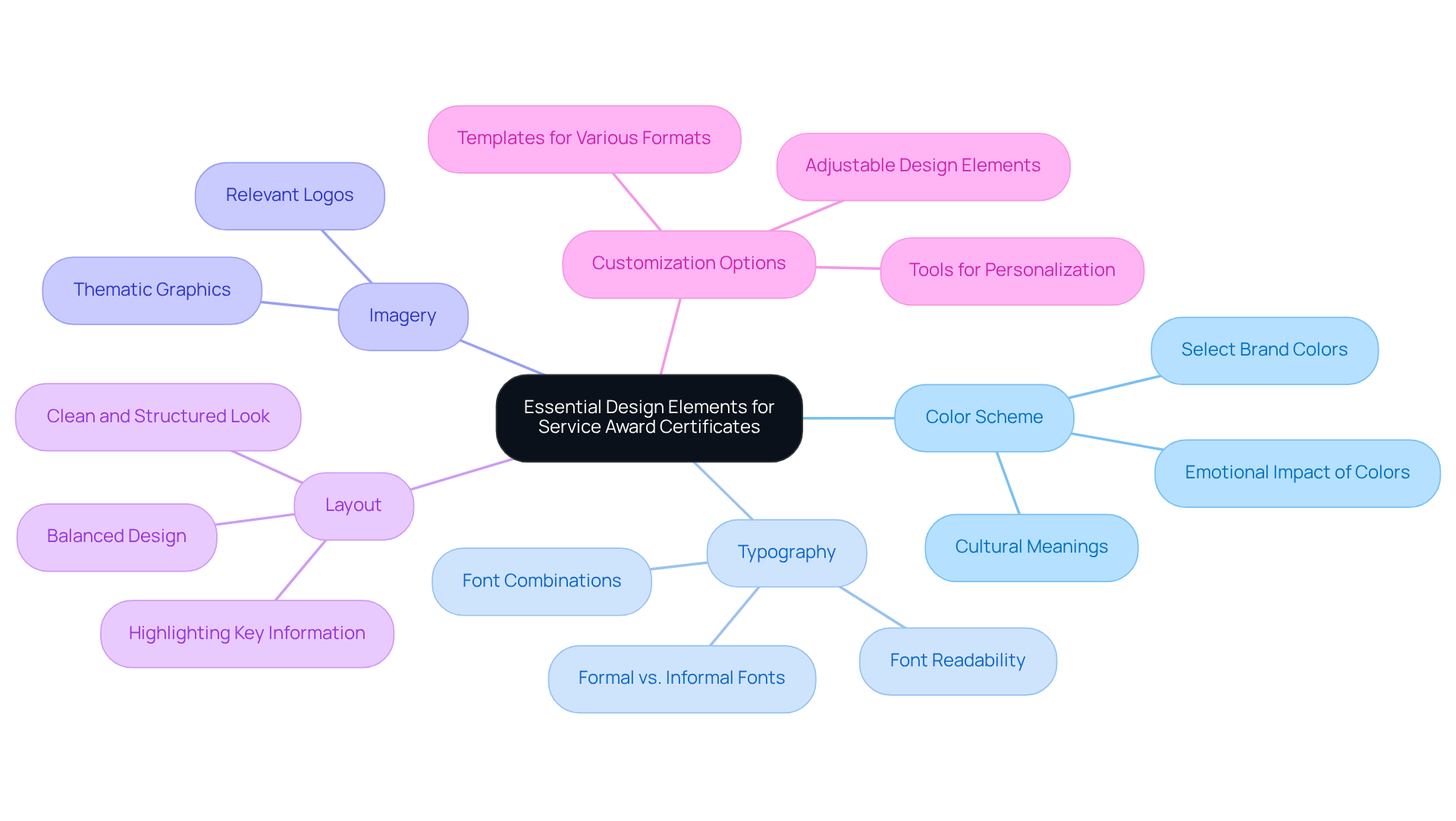 This mindmap starts with the main idea in the center and branches out to show the key components of designing award certificates. Each branch represents a different aspect of design, and the sub-branches provide additional details to help you understand how to create impactful awards.